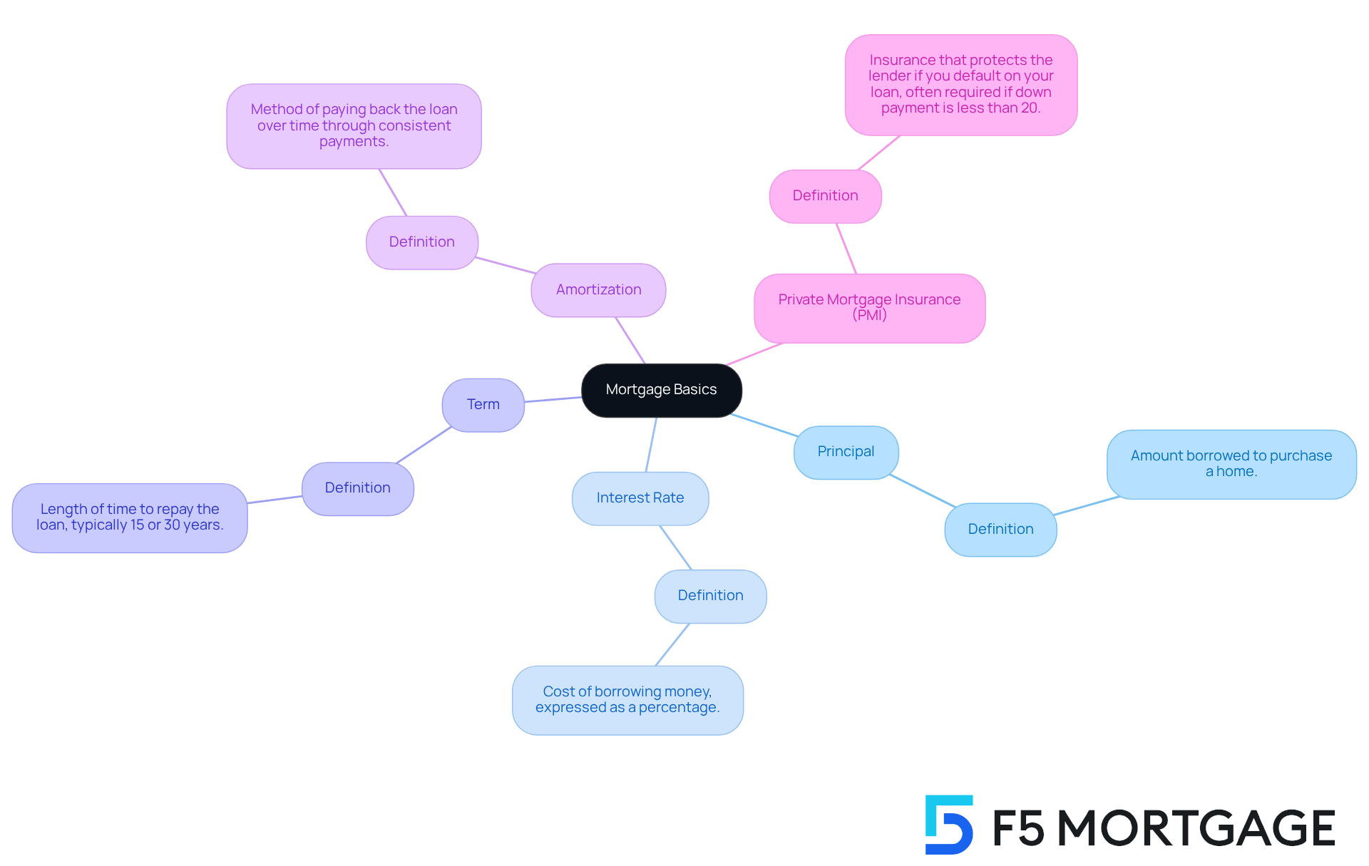 The central node represents the main topic of mortgage basics, while each branch represents a key term. The descriptions help clarify what each term means, making it easier to understand the mortgage process.