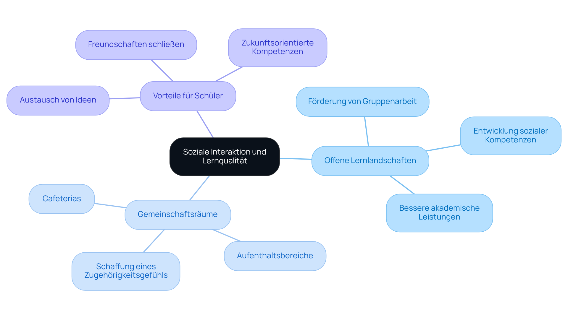 Im Zentrum steht das Thema soziale Interaktion und Lernqualität. Die Äste zeigen verschiedene Aspekte, die miteinander verbunden sind, und helfen Ihnen, die Beziehungen zwischen den Ideen zu verstehen.