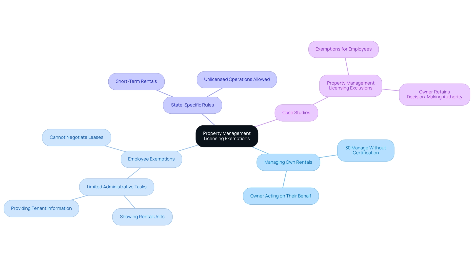 The central node represents property management licensing, with branches for different categories and subcategories of exemptions and scenarios.