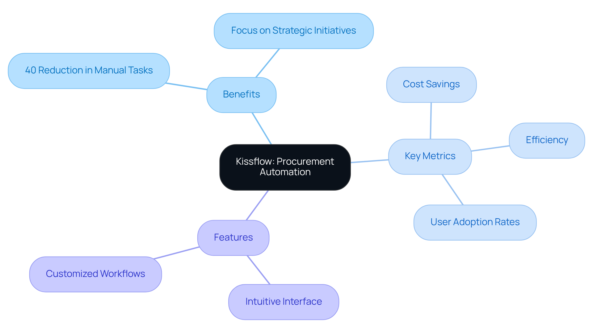 The center represents Kissflow, and the branches show its benefits, key metrics for evaluation, and features. Each branch helps you understand how Kissflow can improve procurement processes.