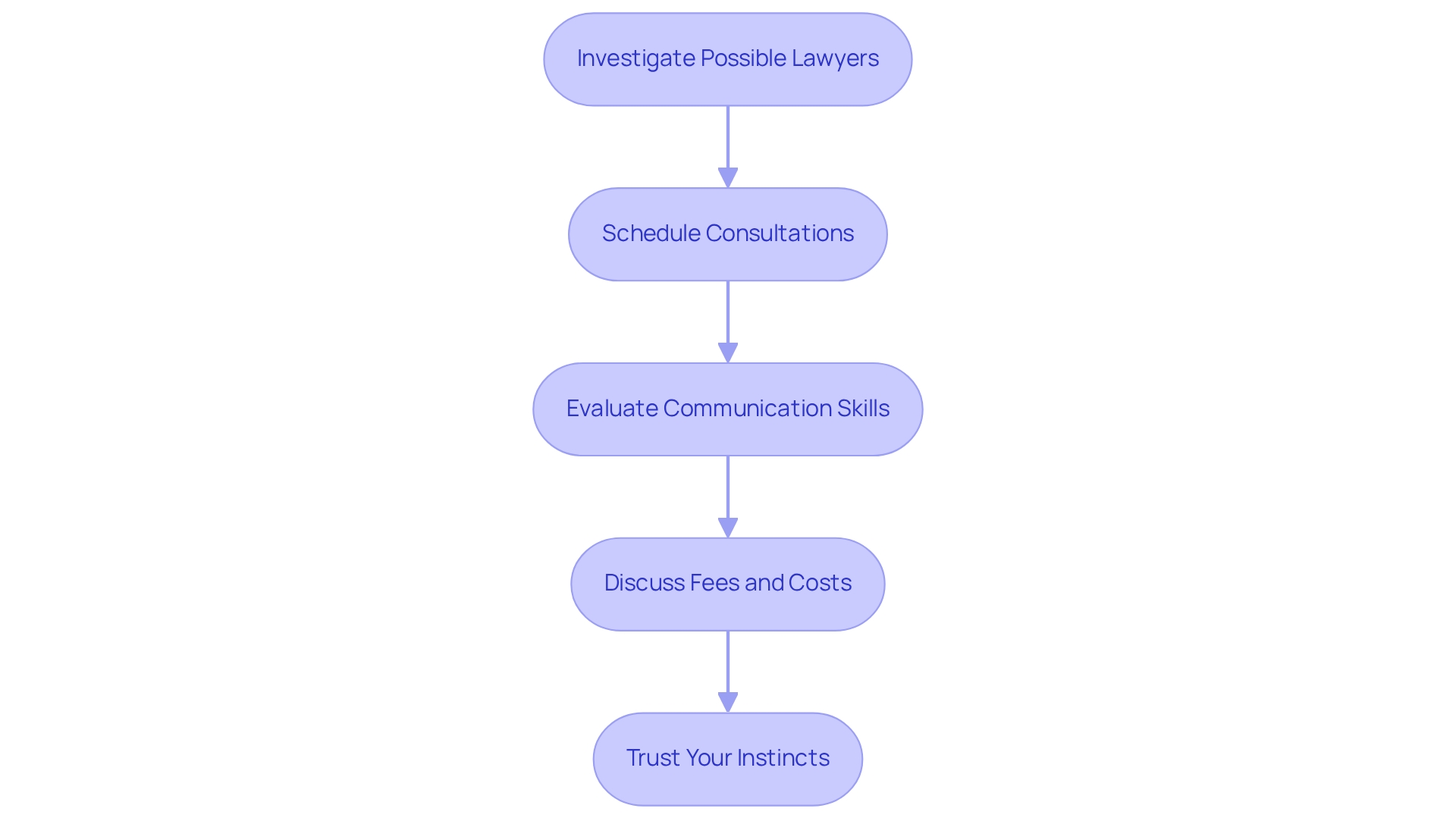 Each box represents a step in the process of finding the right attorney. Follow the arrows to see how each step leads to the next, guiding you through the journey of selecting a legal representative.