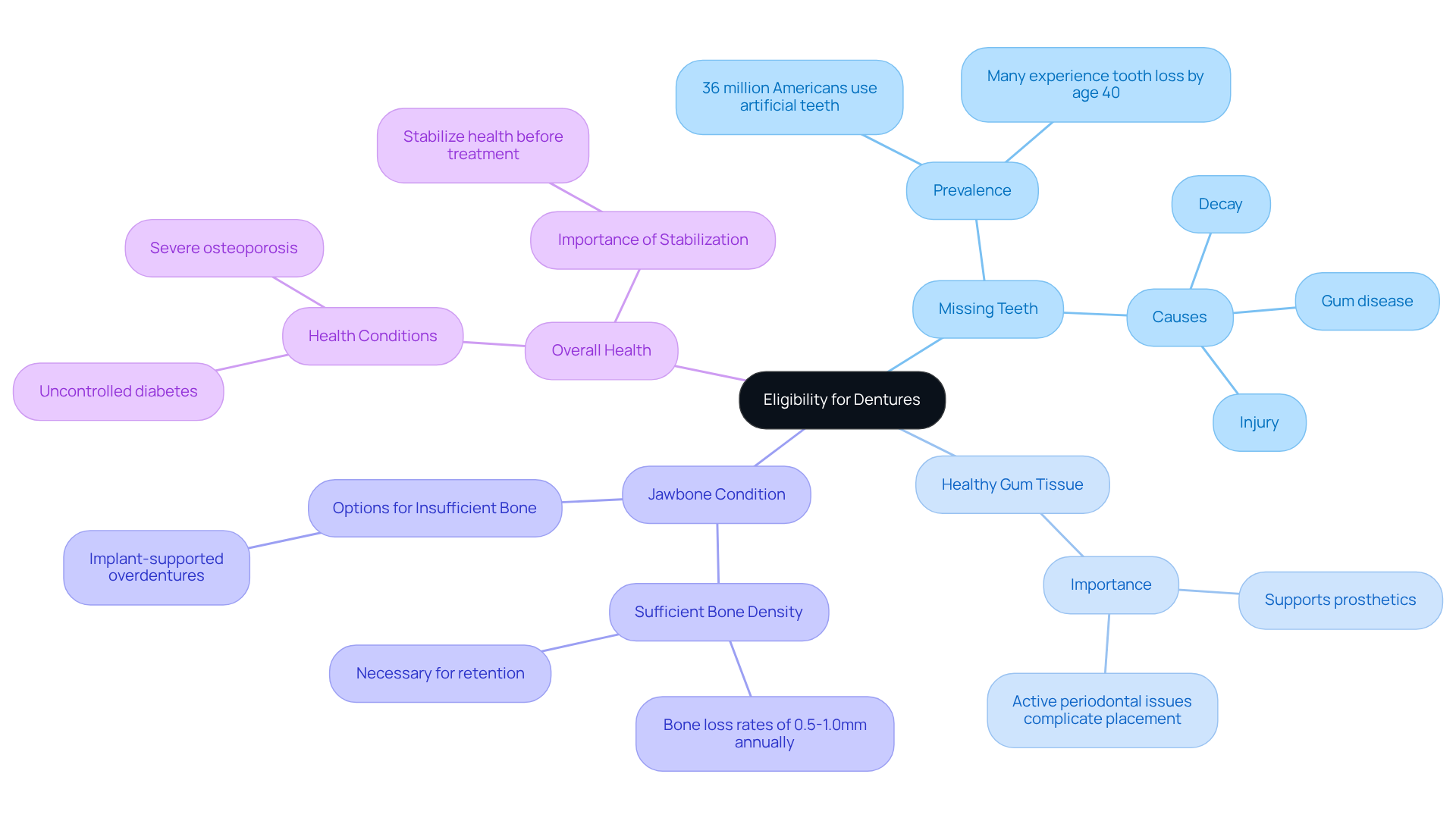 The central node represents the main topic of eligibility for dentures. Each branch shows a different factor that influences whether someone can get dentures, with additional details provided in the sub-branches.