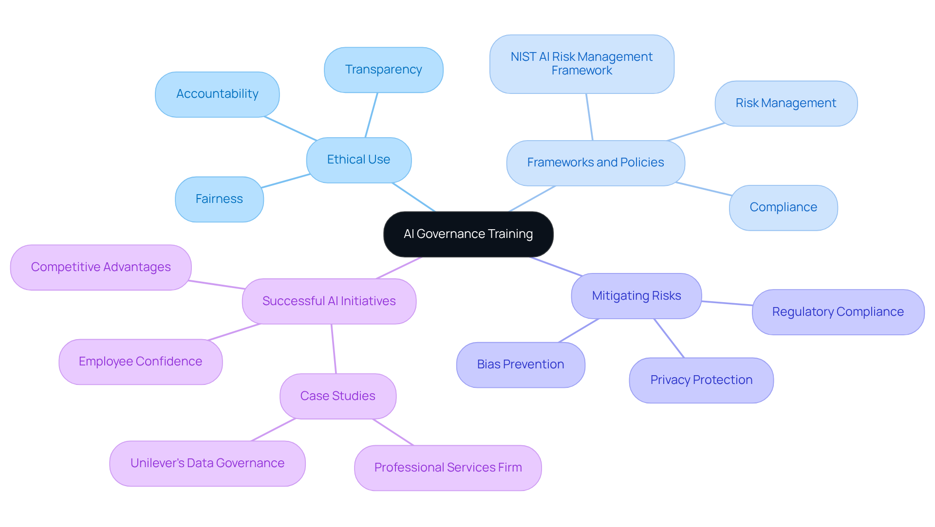 The central idea is AI Governance Training, and each branch represents a key concept related to it. Sub-branches provide detailed insights into each concept, making it easy to explore the relationships and importance.