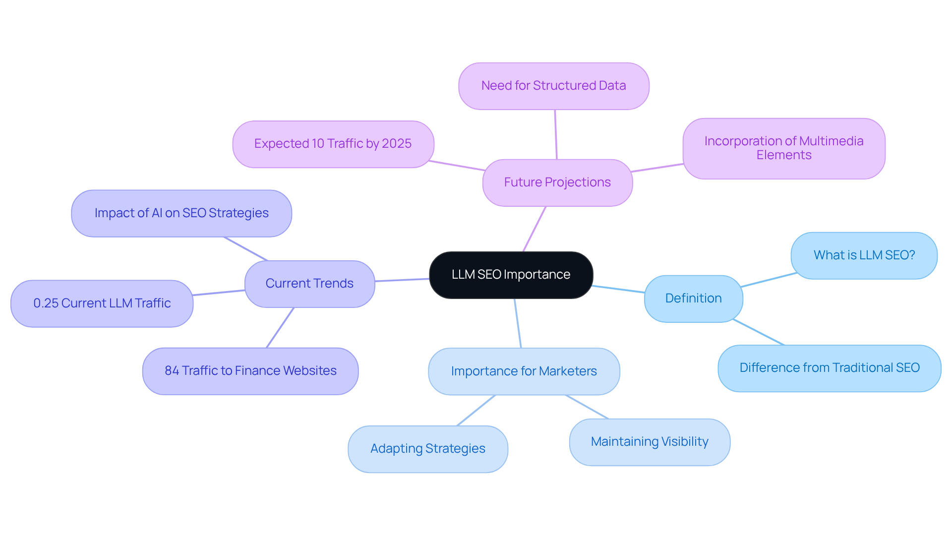 At the center is LLM SEO and its significance. Branches represent various key topics, while sub-branches provide detailed insights and statistics related to those topics. Each color and icon helps to distinguish different aspects for easy comprehension.