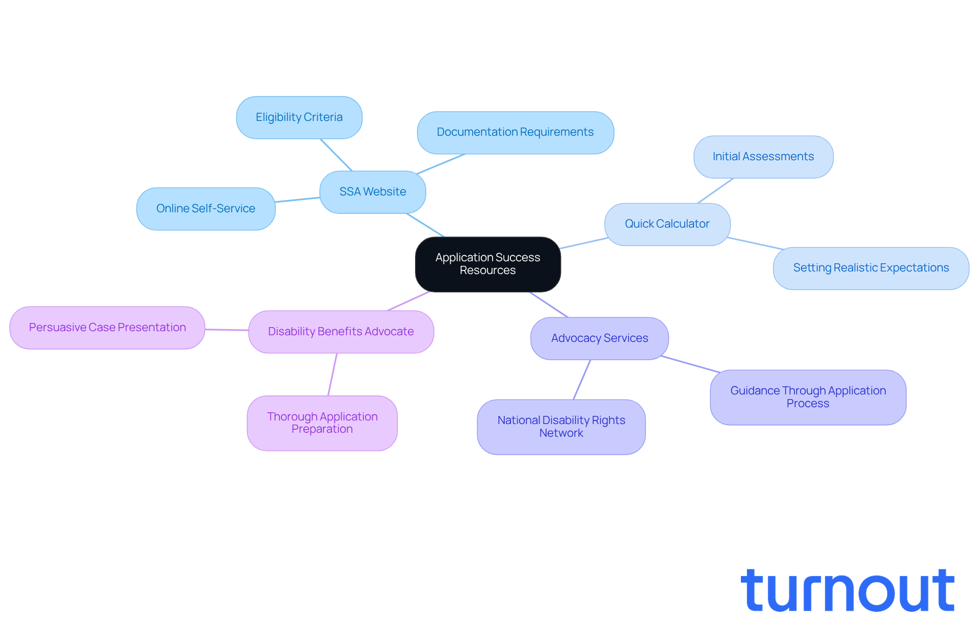 The center represents the main goal of application success, with branches showing different resources and strategies that can help you achieve that goal. Each branch leads to specific actions or tools you can use.