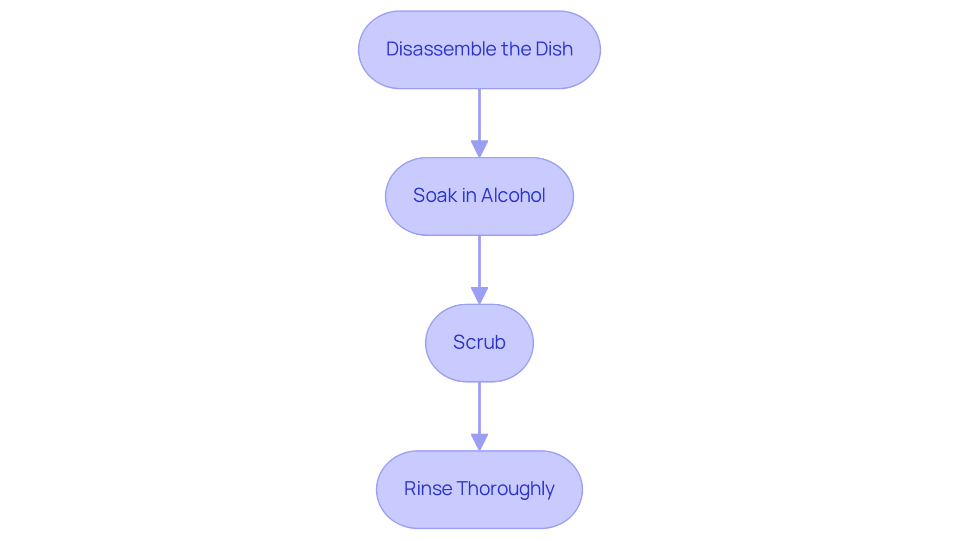 Each box represents a step in the cleaning process. Follow the arrows to see how to clean your bowl effectively, from disassembling to rinsing. Each box represents a step in the cleaning process. Follow the arrows to see how to clean your bowl effectively, from disassembling to rinsing.