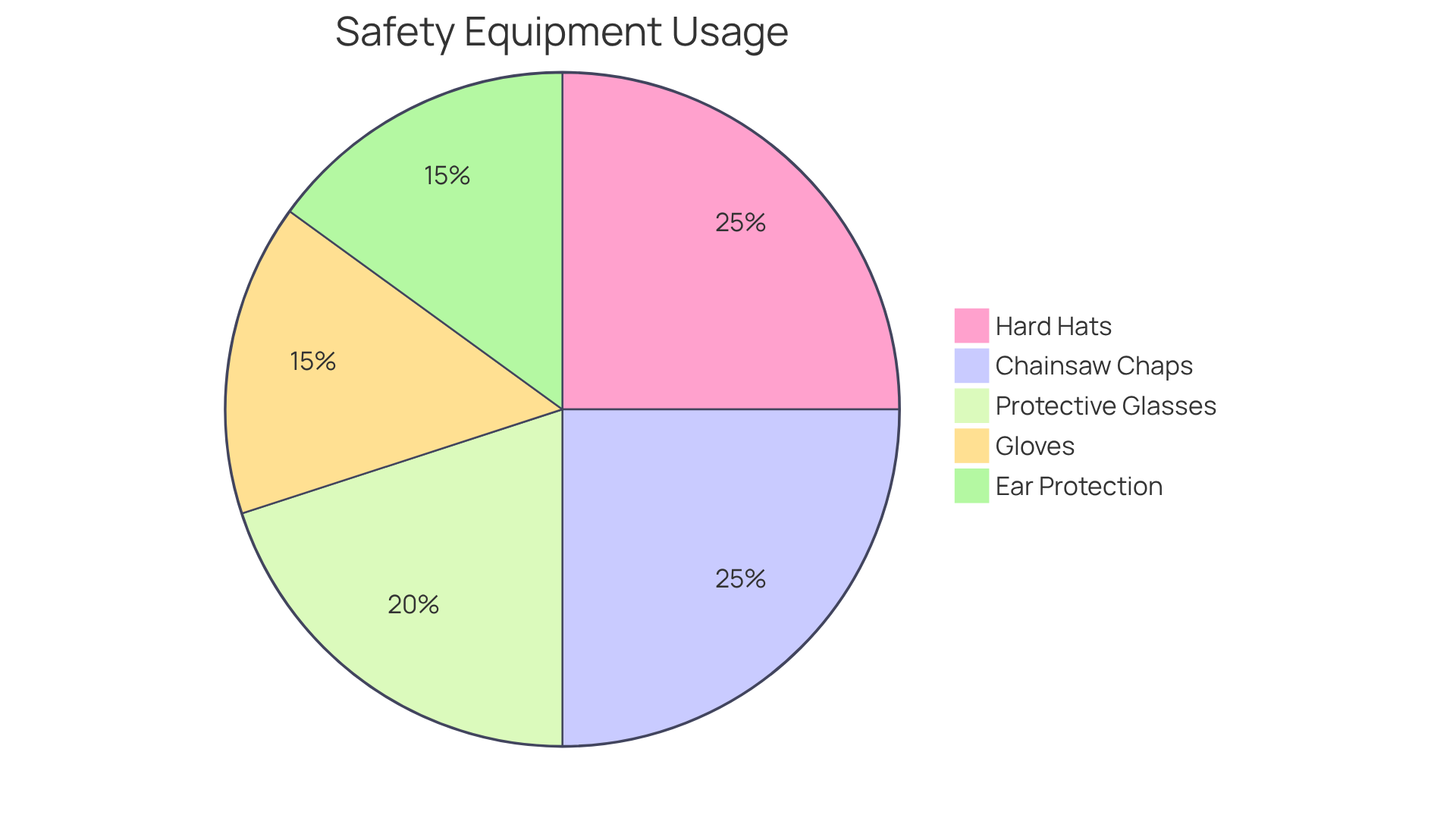 Each slice of the pie shows how important different safety equipment is in protecting workers. The bigger the slice, the more critical that piece of equipment is in preventing accidents during tree trimming.