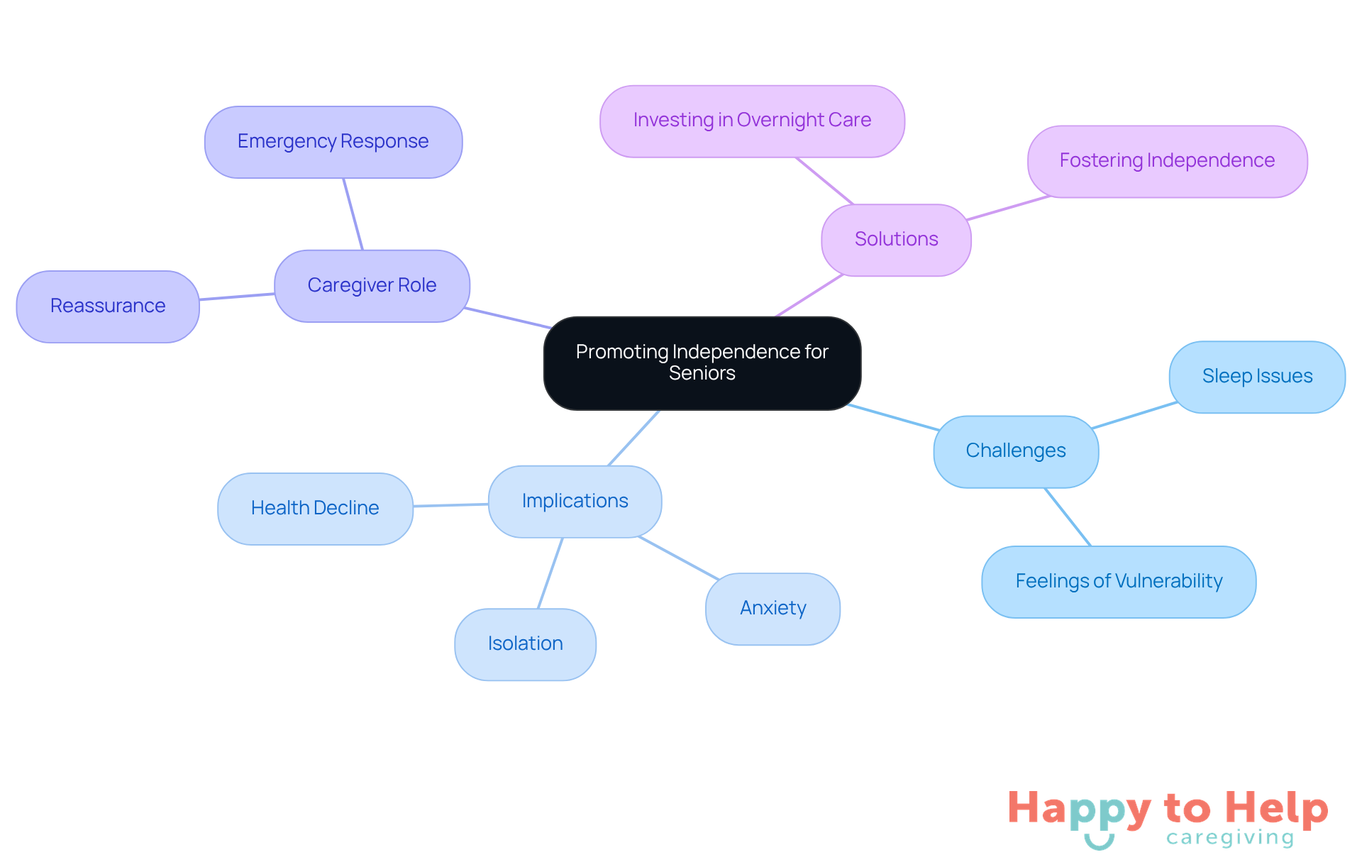 The central idea is about helping seniors maintain their independence. Each branch represents a different aspect of this topic, showing how challenges, caregiver roles, and solutions are interconnected.