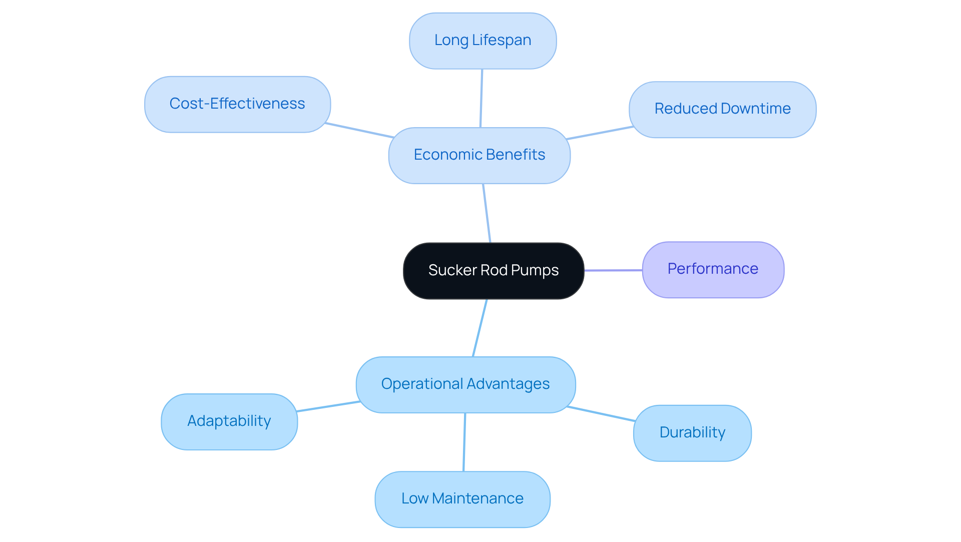 The central node represents sucker rod pumps, while the branches show their key advantages and benefits. Each branch highlights a specific area, making it easy to understand how these pumps contribute to effective oil extraction. The central node represents sucker rod pumps, while the branches show their key advantages and benefits. Each branch highlights a specific area, making it easy to understand how these pumps contribute to effective oil extraction.