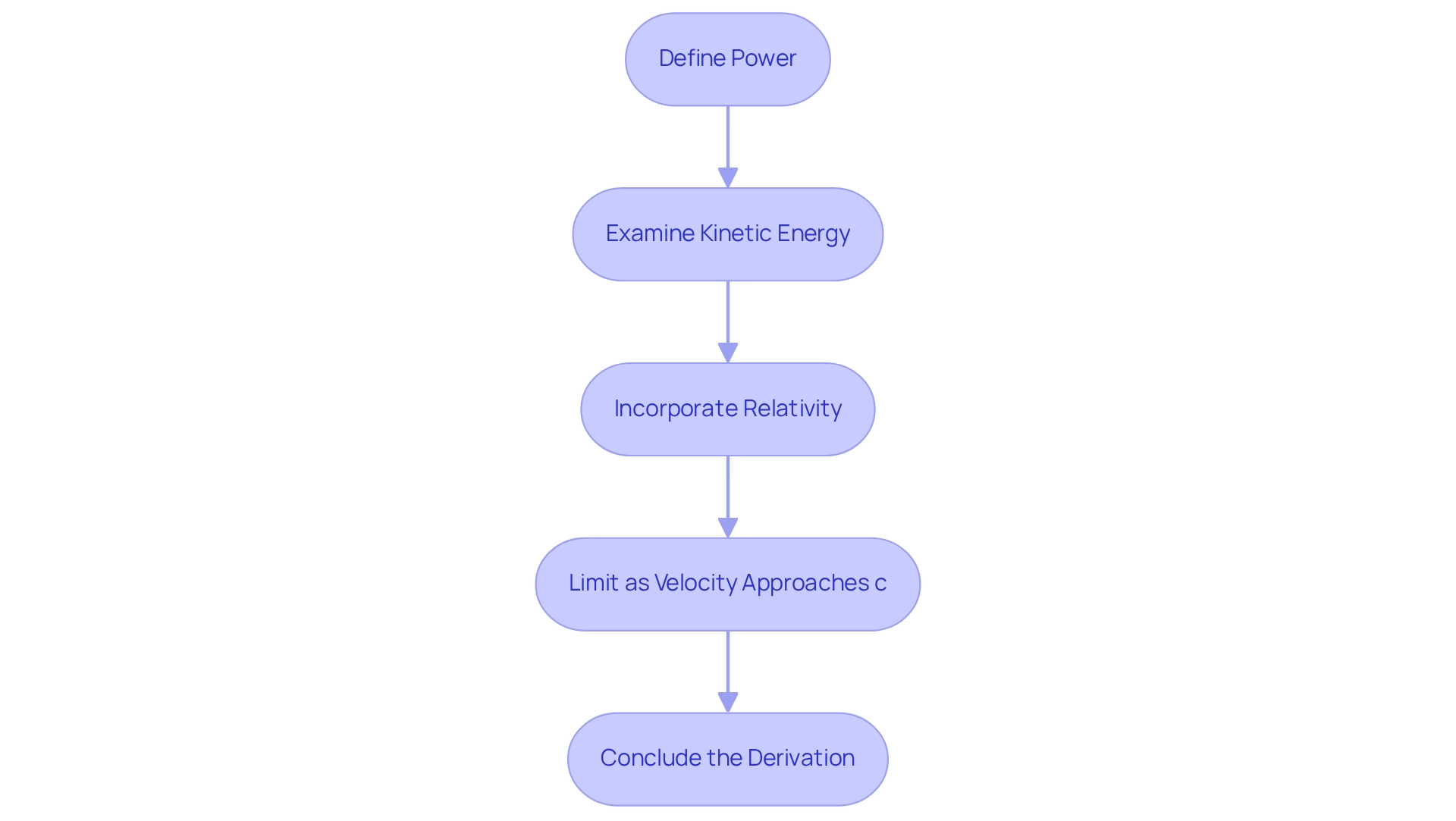 How to Derive E=mc²: A Step-by-Step Guide for Students