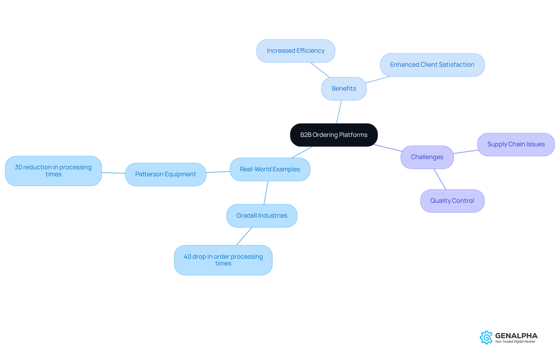 This mindmap illustrates how B2B ordering platforms can transform manufacturing processes. Start at the center with the main topic, then explore real-world examples, benefits, and challenges. Each branch shows how these elements connect and contribute to operational improvements.