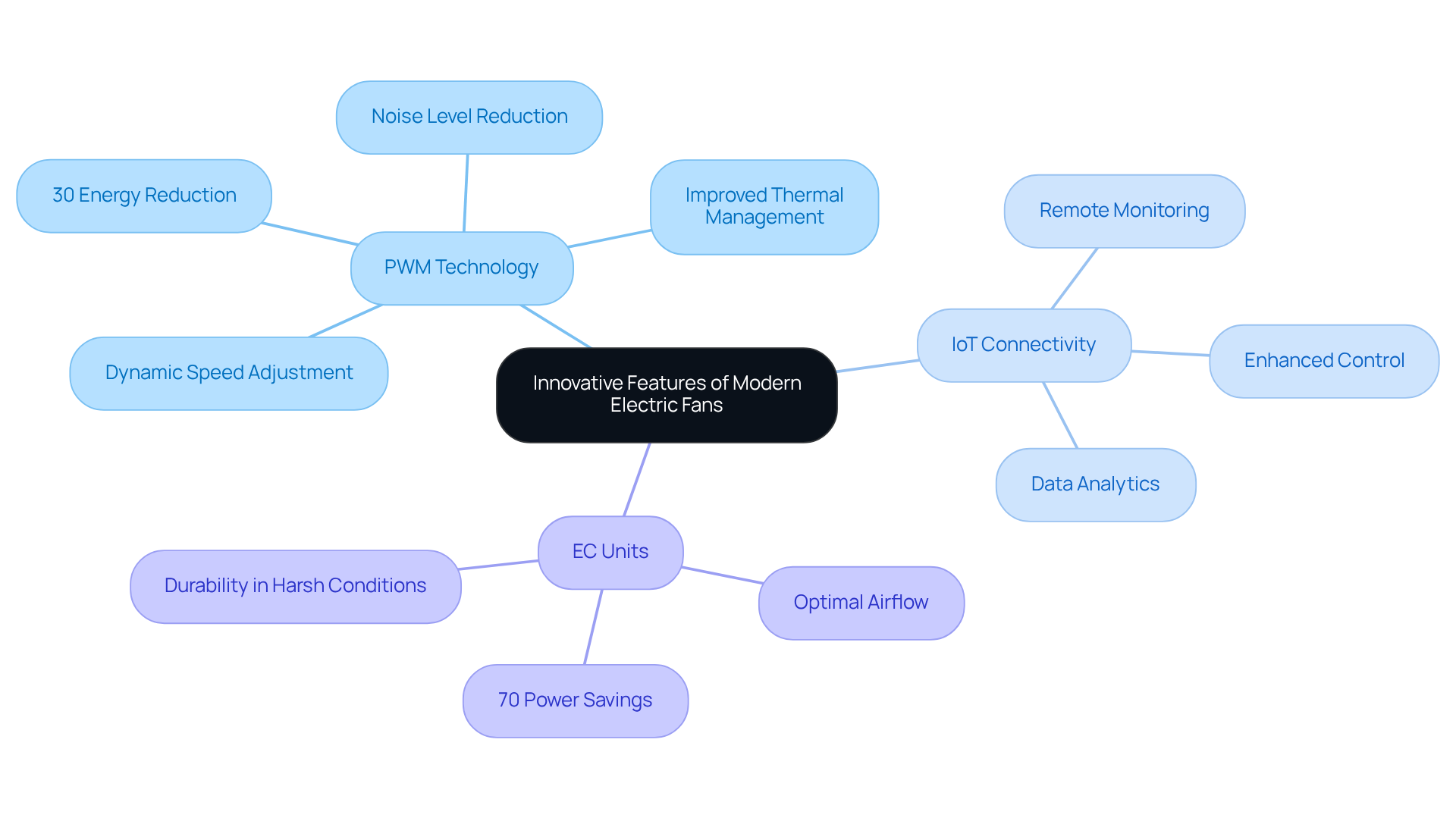 The center represents the main theme of innovation in electric fans, with branches showing specific technologies and their benefits. Each color-coded branch helps you easily identify how these features contribute to energy efficiency and performance.