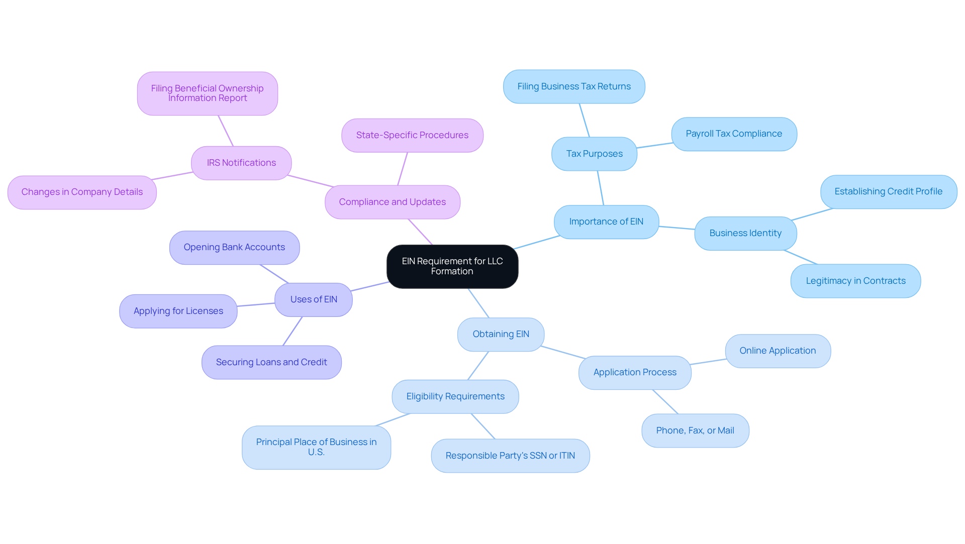 The central node represents the EIN requirement, while the branches show its importance, how to obtain it, its uses, and compliance needs. Follow the branches to explore each topic in detail. The central node represents the EIN requirement, while the branches show its importance, how to obtain it, its uses, and compliance needs. Follow the branches to explore each topic in detail.