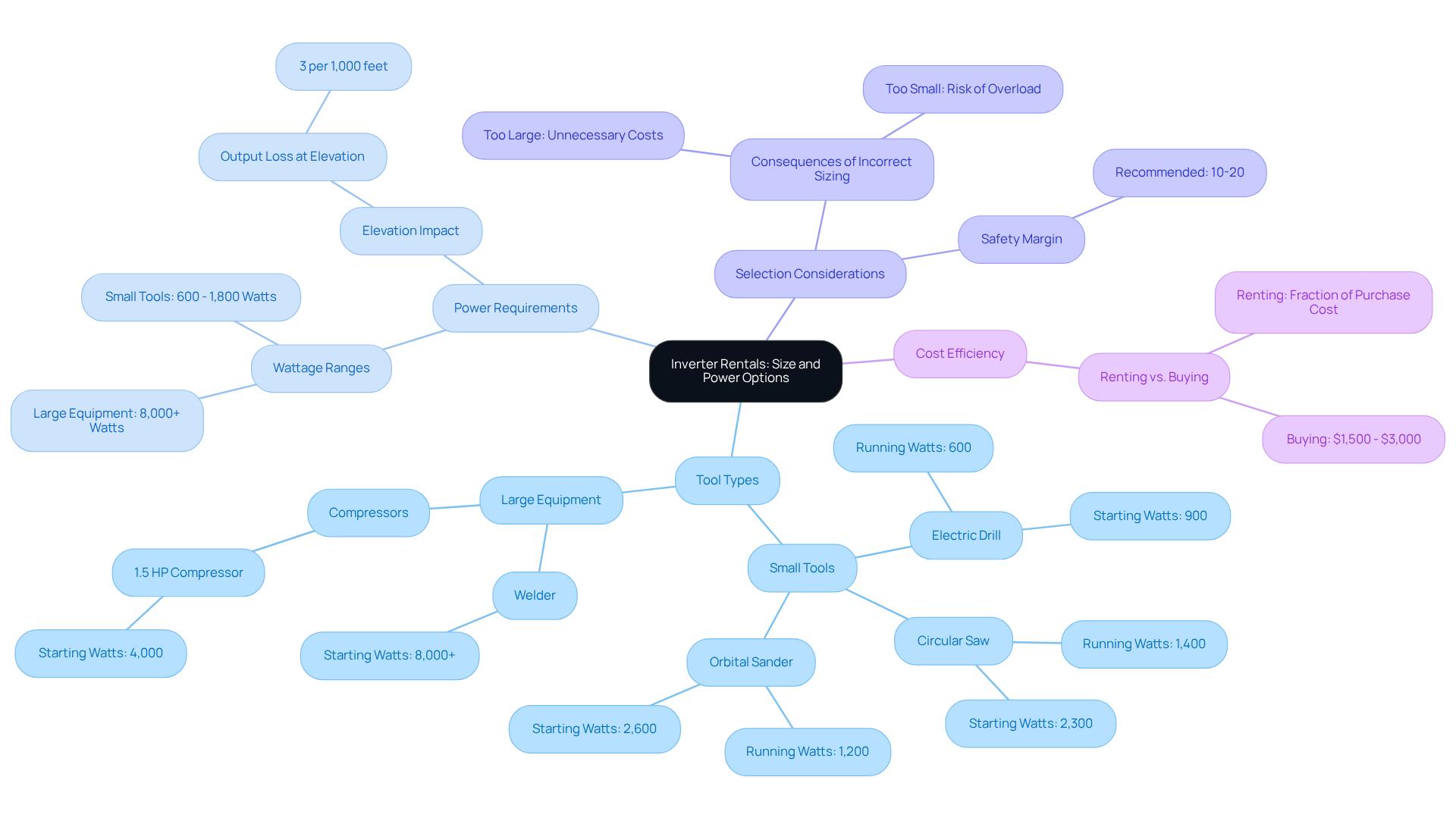 This mindmap illustrates the various aspects of inverter rentals. Start at the center with the main topic, then explore the branches to see different tool types, their power needs, and important considerations for selecting the right size. Each color-coded branch helps you quickly identify related information.