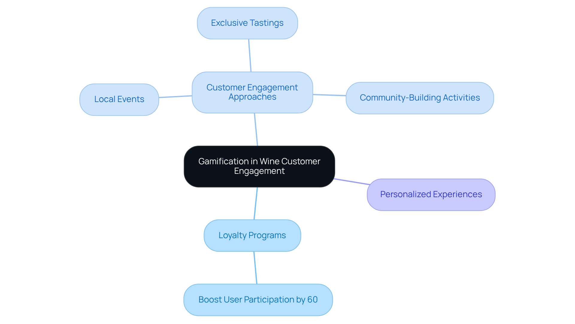 Start at the center with the main idea of gamification, then explore how it connects to loyalty programs and various engagement strategies. Each branch represents a different aspect of enhancing customer loyalty.