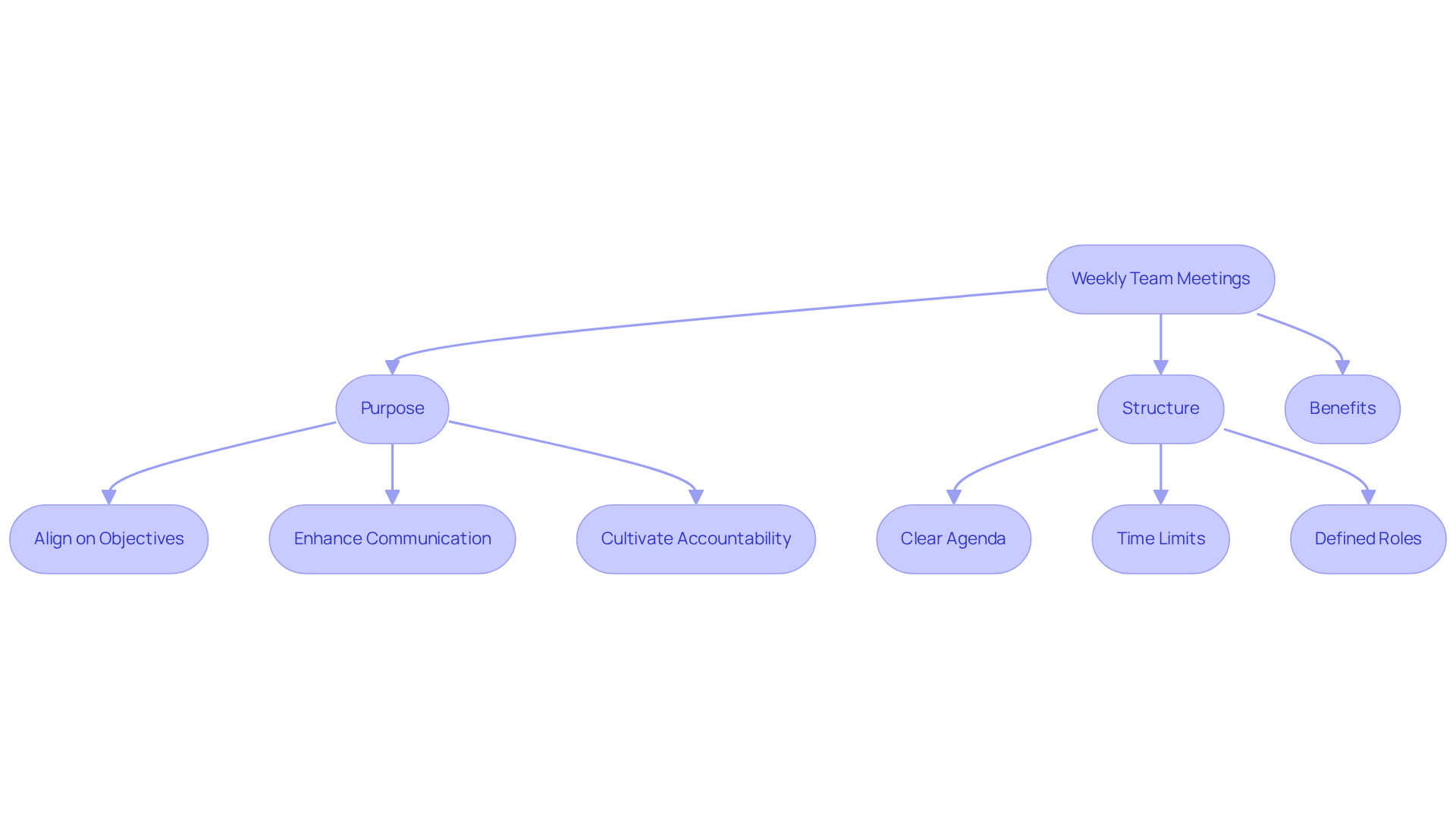 This flowchart shows how weekly team meetings are organized. Start with the main purpose, then follow the arrows to see the structure and benefits. Each box represents a key element that contributes to making these meetings effective.