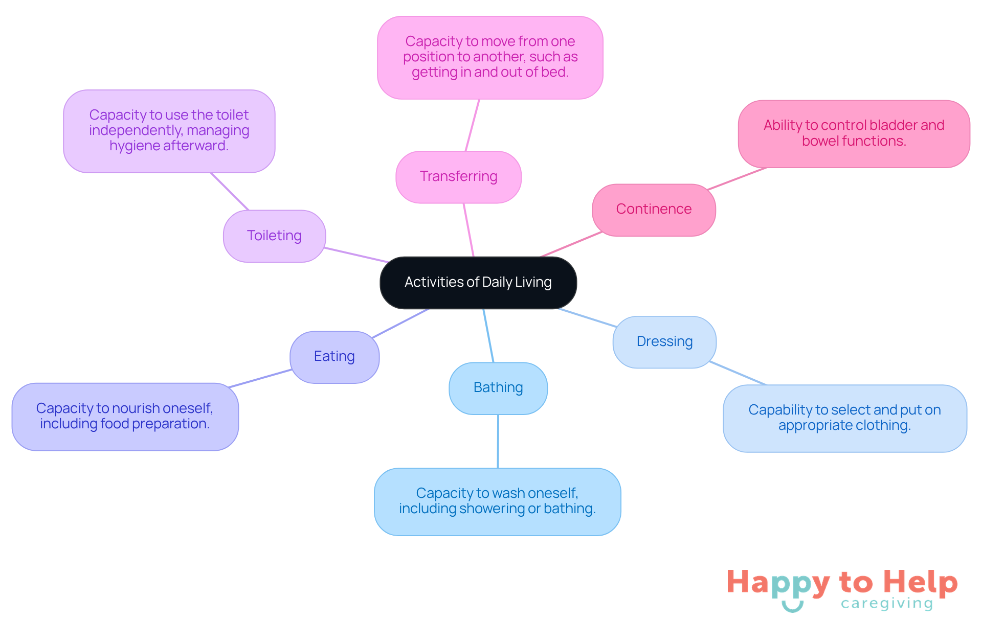 The center represents the main concept of daily living activities, and each branch shows a specific activity with a brief explanation. This helps visualize how each activity contributes to maintaining independence and quality of life.