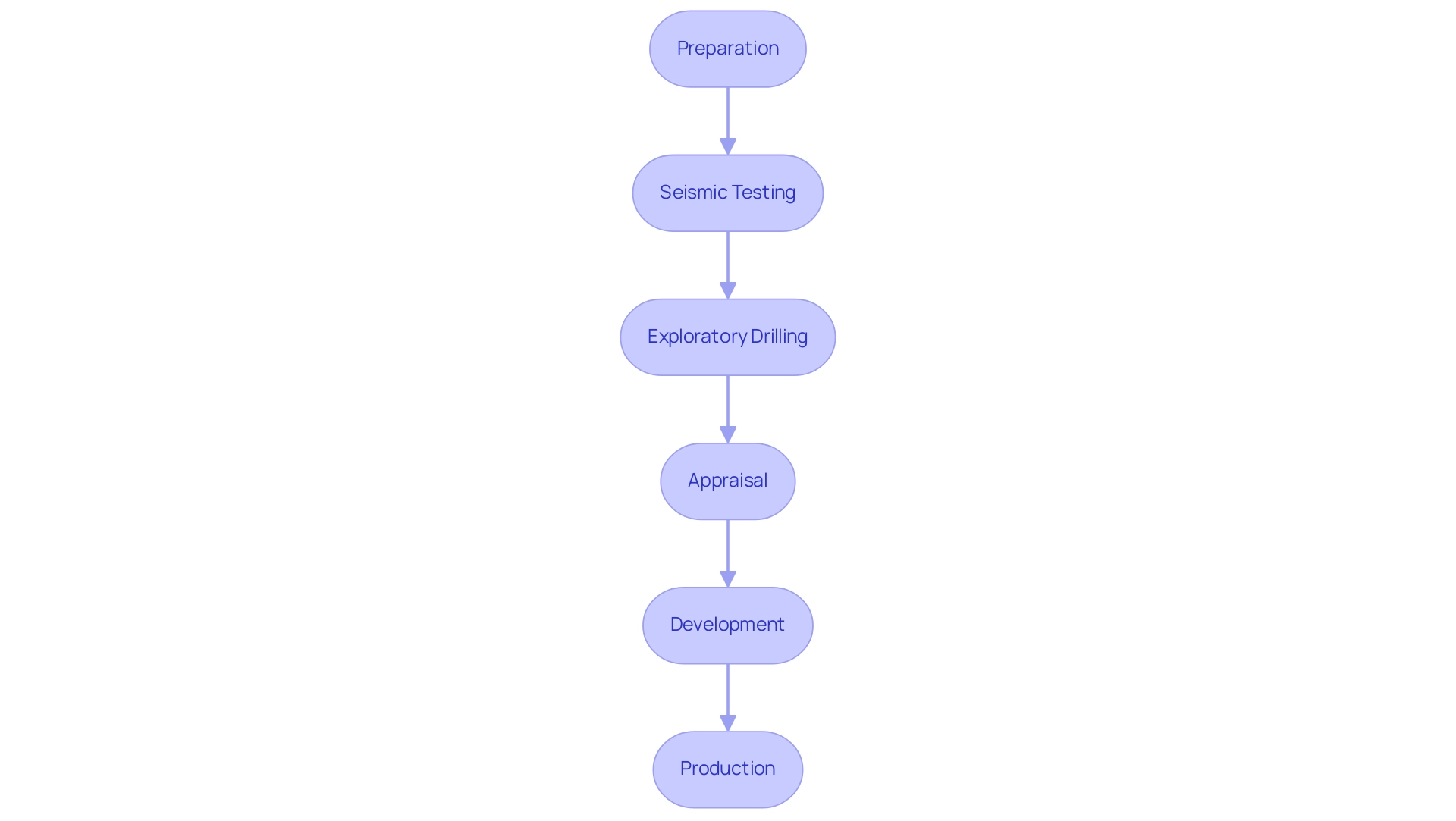 Each box represents a stage in the exploration process, and the arrows indicate the flow from preparation through to production.