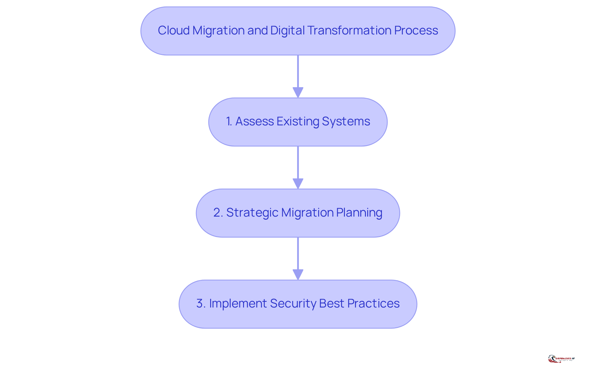 This flowchart outlines the steps Capgemini takes to help organizations migrate to the cloud. Each box represents a key stage in the process, and the arrows show how one step leads to the next, ensuring a smooth transition. This flowchart outlines the steps Capgemini takes to help organizations migrate to the cloud. Each box represents a key stage in the process, and the arrows show how one step leads to the next, ensuring a smooth transition.