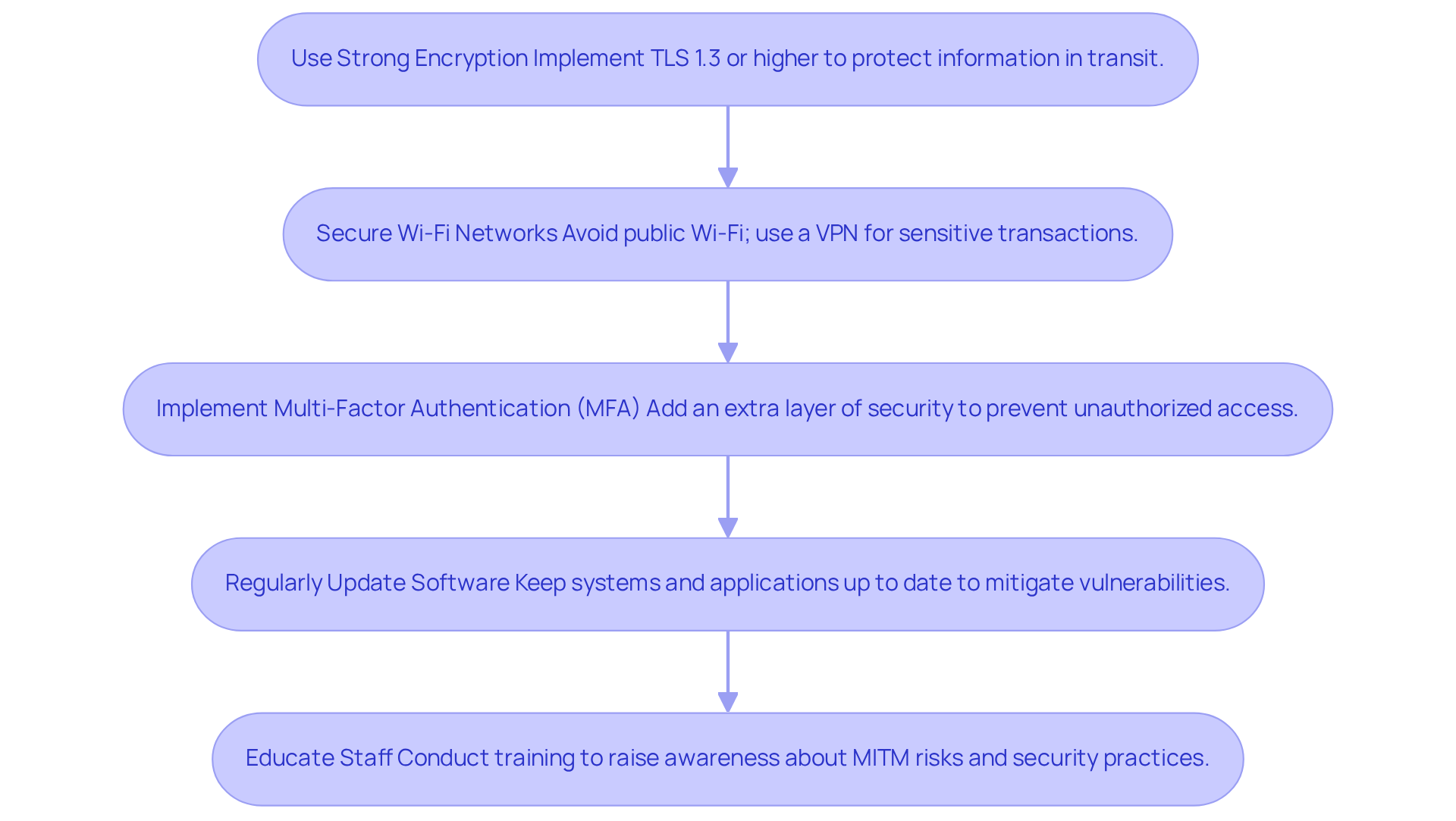 Each box represents a key strategy to prevent MITM attacks. Follow the arrows to see the recommended actions organizations should take to enhance their security posture.