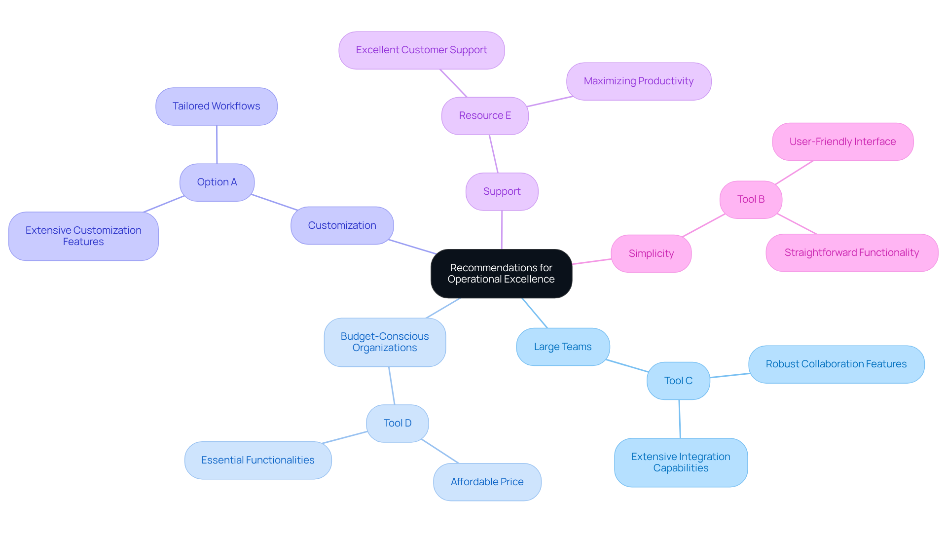 Each branch represents a different recommendation based on organizational needs. Follow the branches to discover which tools might be the best fit for your team's scheduling challenges. Each branch represents a different recommendation based on organizational needs. Follow the branches to discover which tools might be the best fit for your team's scheduling challenges.