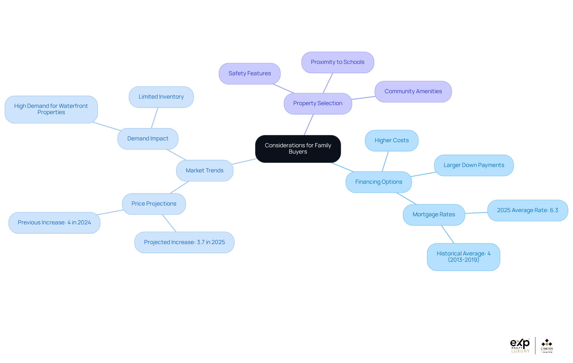 Start at the center with the main topic, then follow the branches to explore each consideration. Each color represents a different category, helping you see how they connect to the overall theme of buying a home.