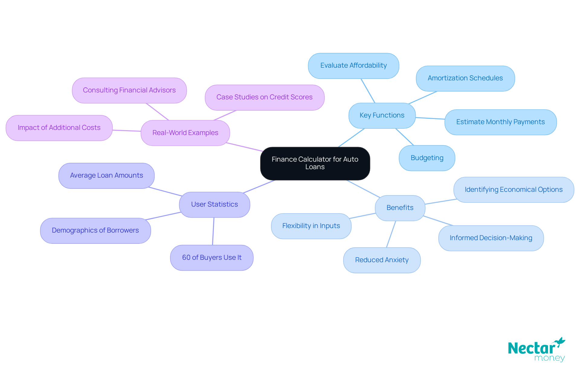 The central node represents the finance calculator, while the branches illustrate its functions, benefits, and user impact. Follow the branches to see how everything connects and contributes to informed financial decisions. The central node represents the finance calculator, while the branches illustrate its functions, benefits, and user impact. Follow the branches to see how everything connects and contributes to informed financial decisions.