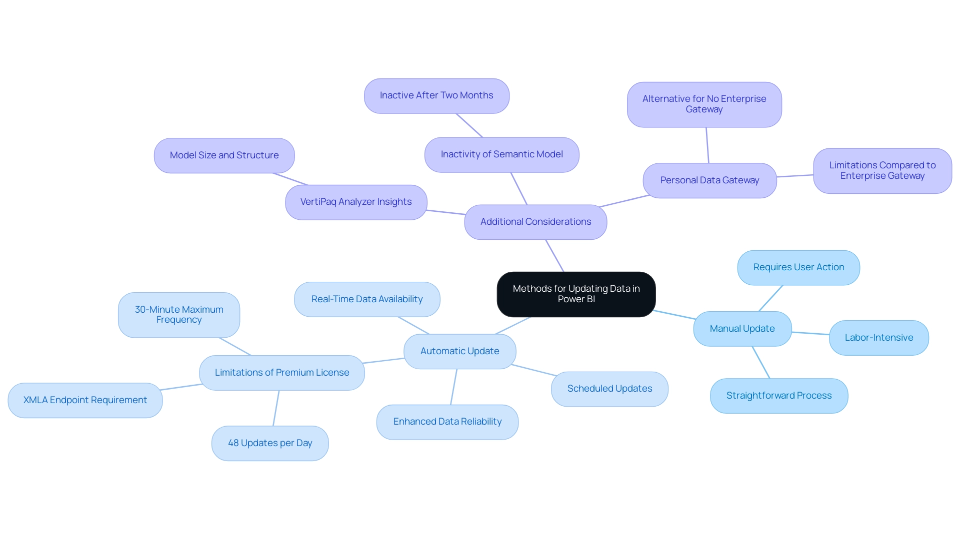 The central node represents the overall topic, with branches showing the two main update methods (Manual and Automatic) and their respective characteristics.