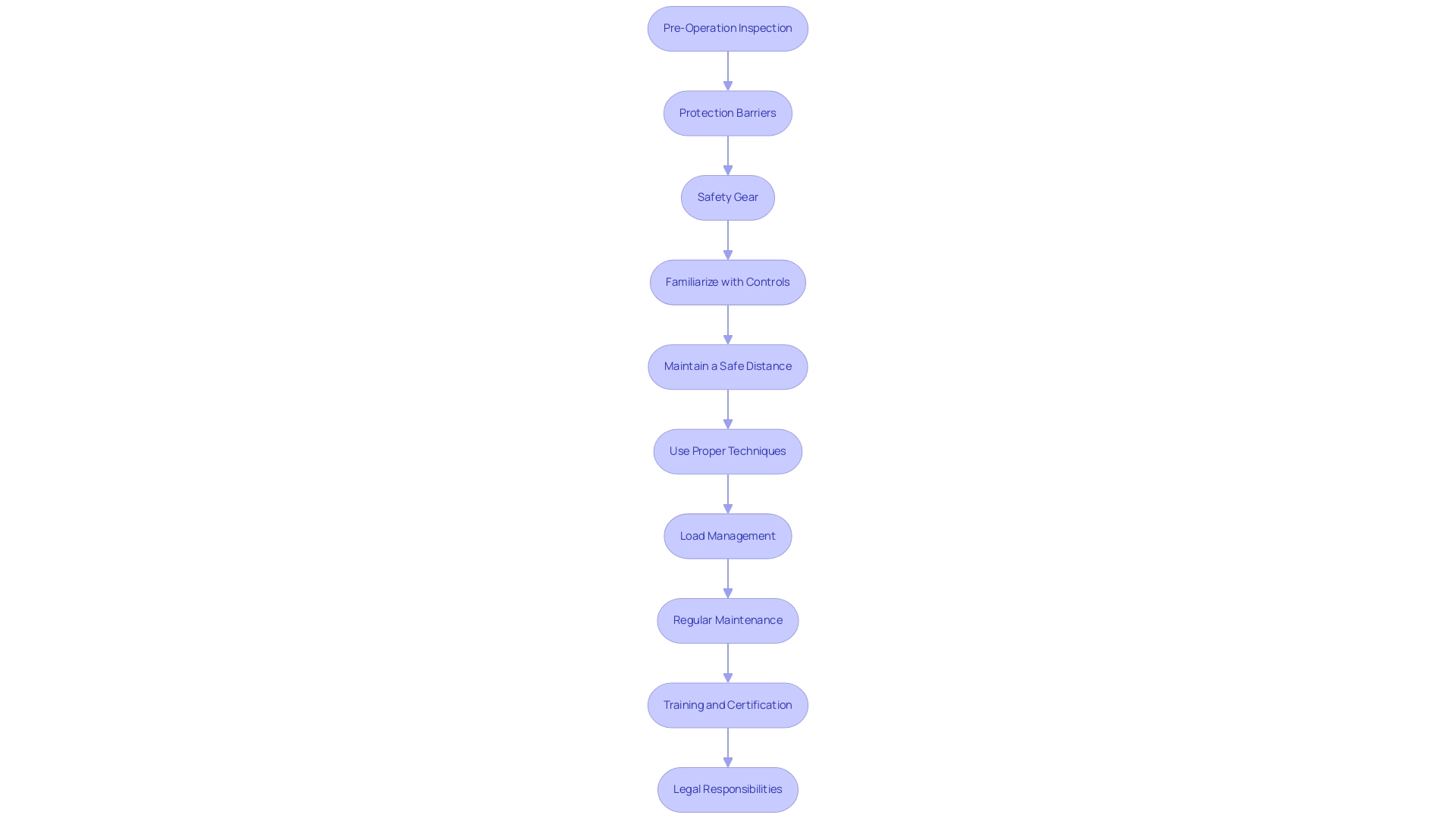 Each box represents a best practice for operating a 6-ton digger. The arrows indicate the recommended sequence to follow for optimal safety and efficiency.