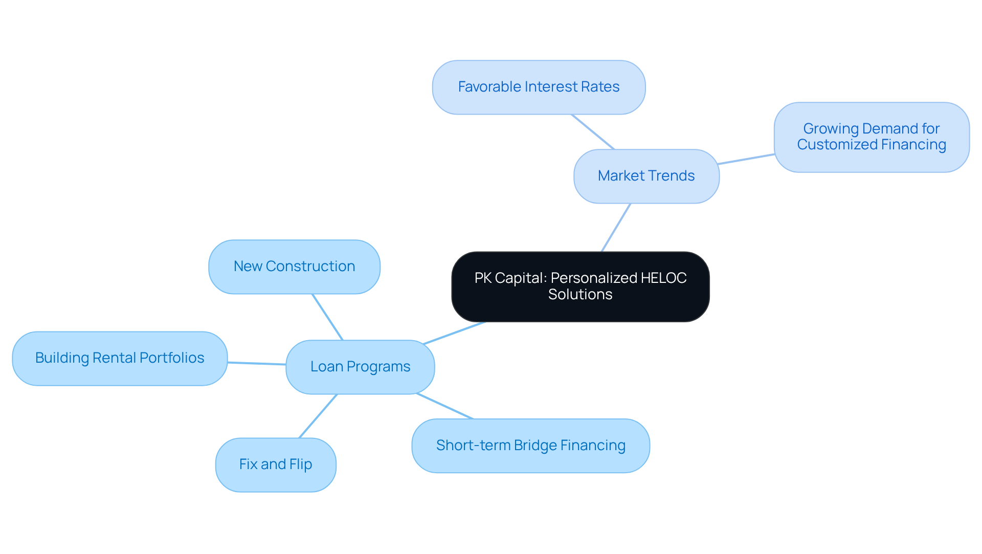 Start at the center with PK Capital's focus on personalized HELOC solutions, then explore the branches to see the specific loan programs and market trends that influence real estate financing.