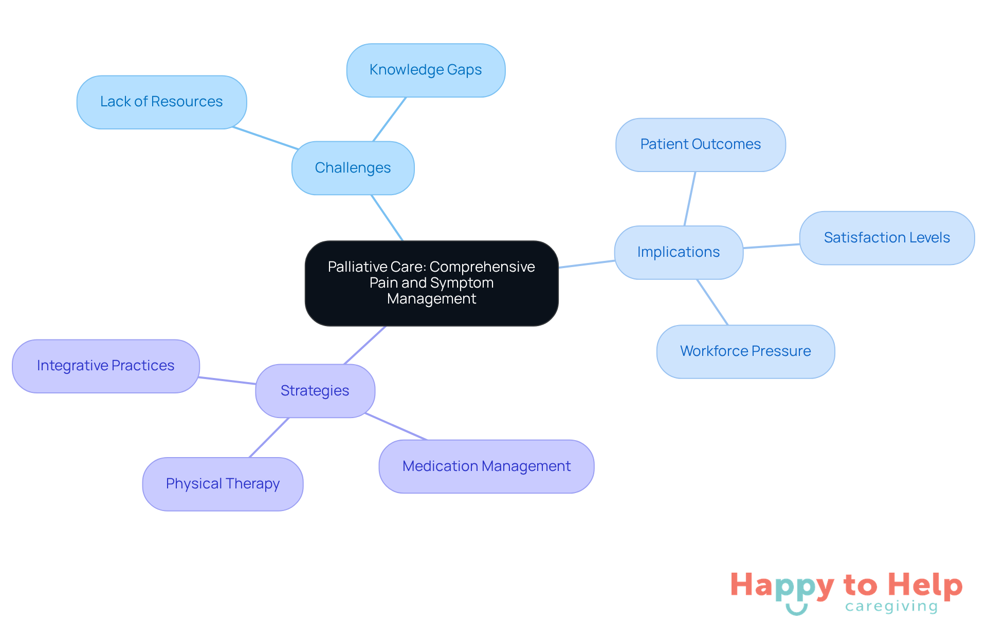 The central node represents the main topic of palliative care. Each branch shows different aspects: challenges caregivers face, the implications of inadequate care, and effective strategies to improve support. Follow the branches to explore each area in detail.