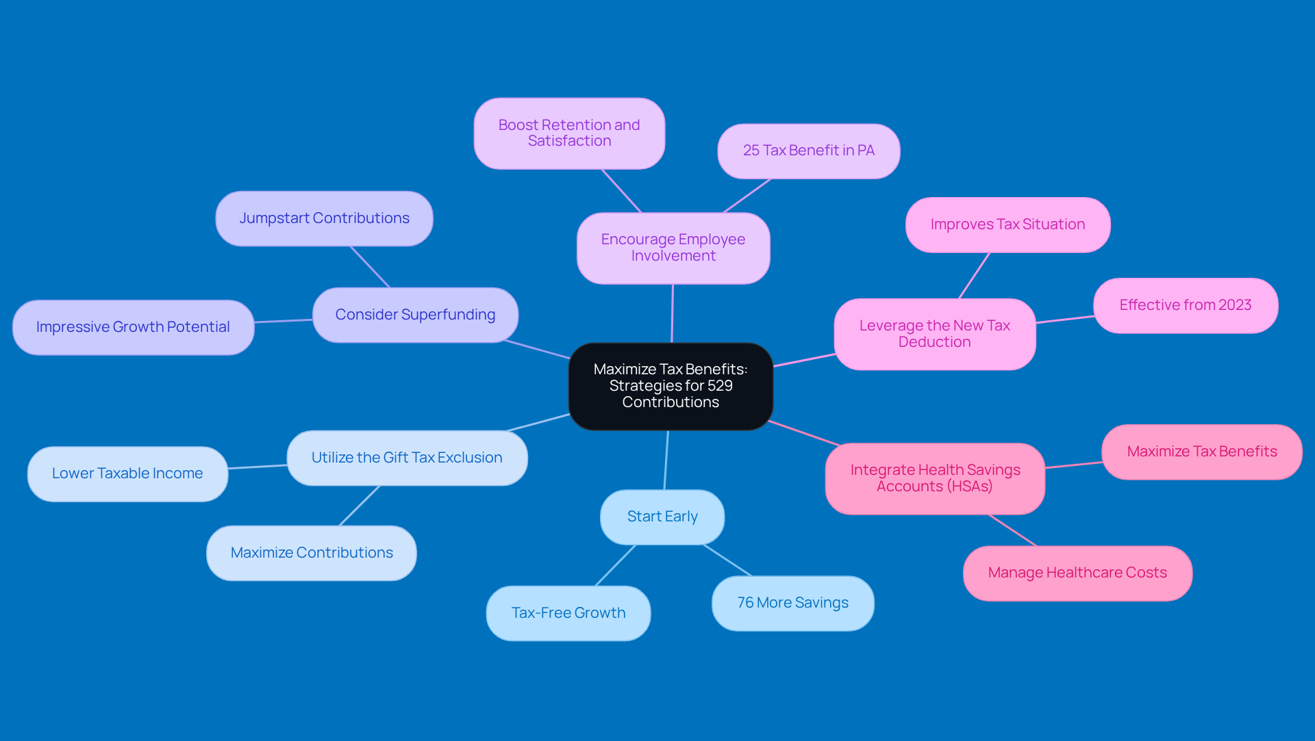 The central idea is about maximizing tax benefits through 529 contributions. Each branch represents a different strategy, and the sub-branches provide additional details or benefits related to that strategy. Follow the branches to explore how each strategy contributes to your overall tax benefits.