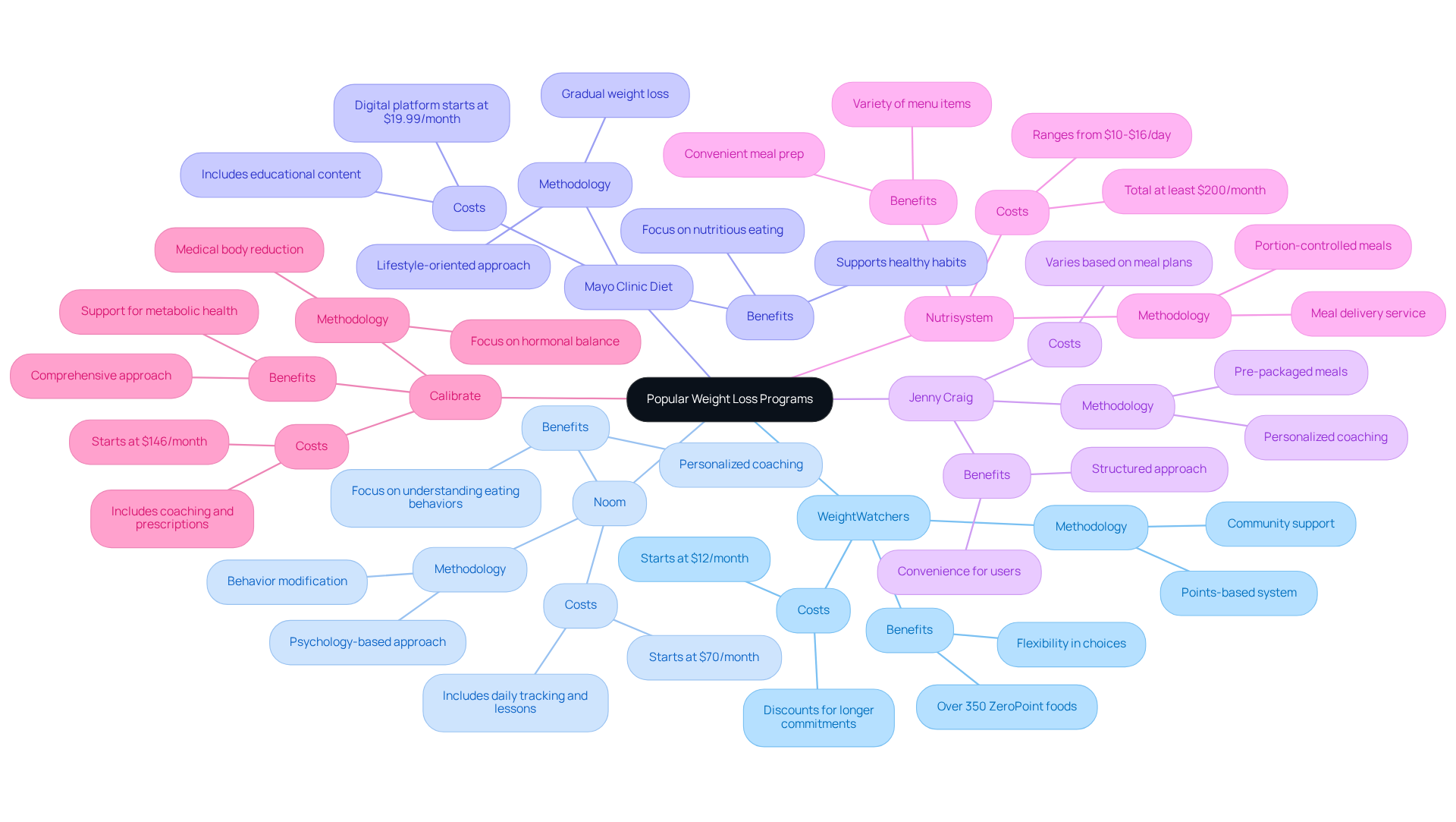 The central node represents the main topic of weight loss programs, while each branch shows a different program. Sub-branches provide details about what makes each program unique, including their methods and costs. The central node represents the main topic of weight loss programs, while each branch shows a different program. Sub-branches provide details about what makes each program unique, including their methods and costs.