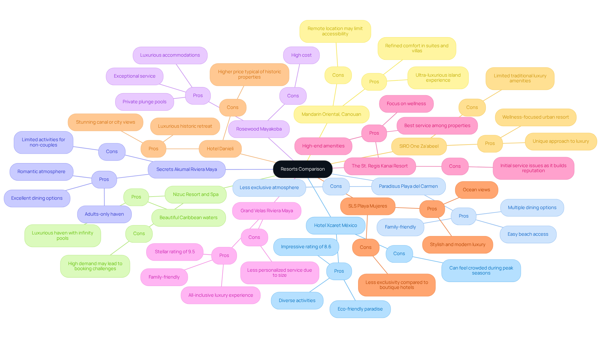 Each branch represents a resort, with green branches showing the positive aspects and red branches highlighting the drawbacks. This way, you can quickly see what each resort offers and what to be cautious about.