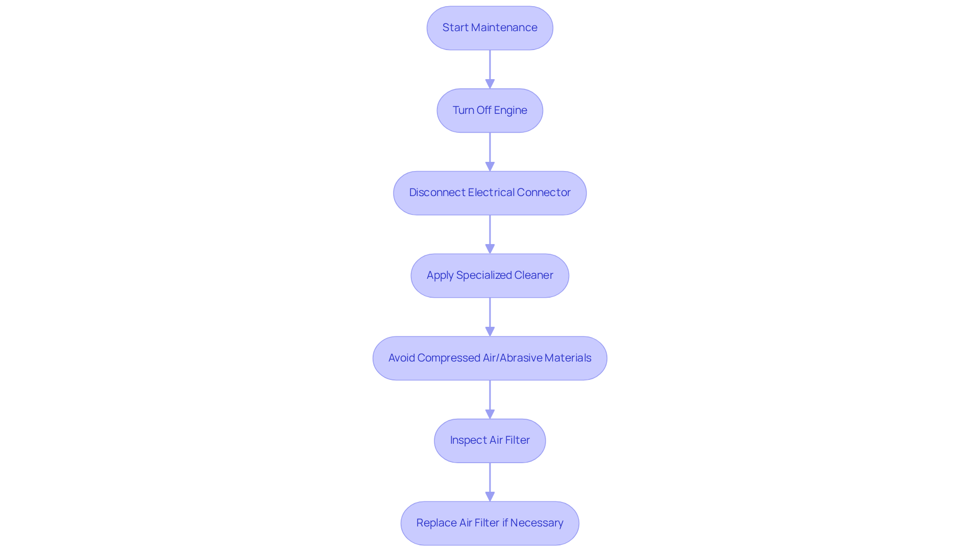 This flowchart guides you through the maintenance process for your MAF sensor. Follow the arrows to see what to do first, next, and so on. Each step is important for keeping your engine running smoothly! This flowchart guides you through the maintenance process for your MAF sensor. Follow the arrows to see what to do first, next, and so on. Each step is important for keeping your engine running smoothly!