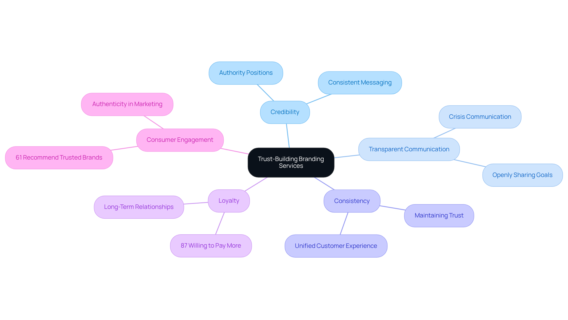In this mindmap, the center showcases the core focus on trust-building. Each branch represents vital components like communication and consistency, with further details illustrating how they contribute to effective branding. In this mindmap, the center showcases the core focus on trust-building. Each branch represents vital components like communication and consistency, with further details illustrating how they contribute to effective branding.