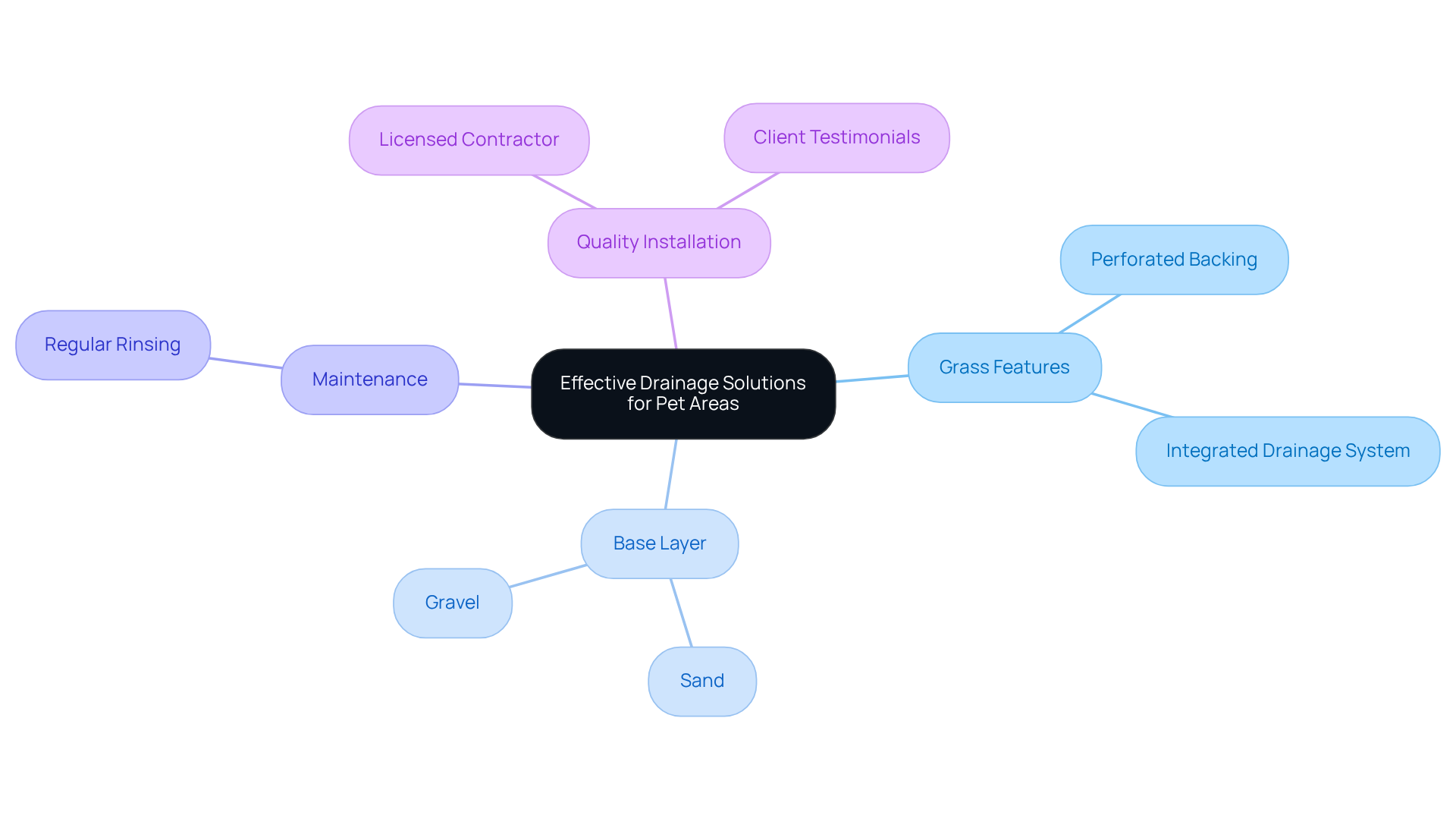 This mindmap starts with the main idea of effective drainage solutions at the center. Each branch represents a key aspect of maintaining hygiene in pet areas, showing how features, maintenance, and quality installation contribute to a clean and enjoyable environment. This mindmap starts with the main idea of effective drainage solutions at the center. Each branch represents a key aspect of maintaining hygiene in pet areas, showing how features, maintenance, and quality installation contribute to a clean and enjoyable environment.