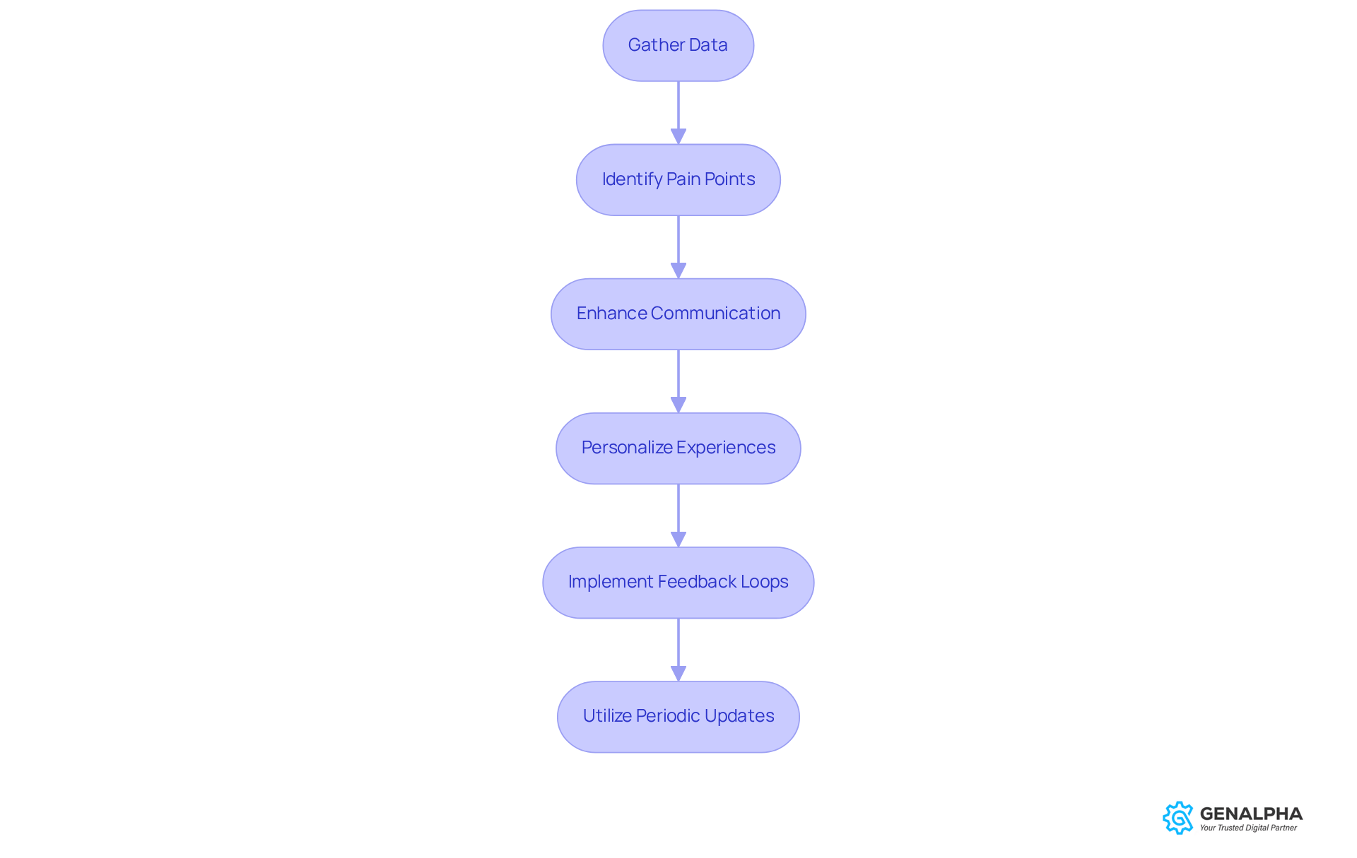 Each box represents a step in the process of improving customer interactions. Follow the arrows to see how each step leads to the next, helping you understand how to create a better experience for your clients.