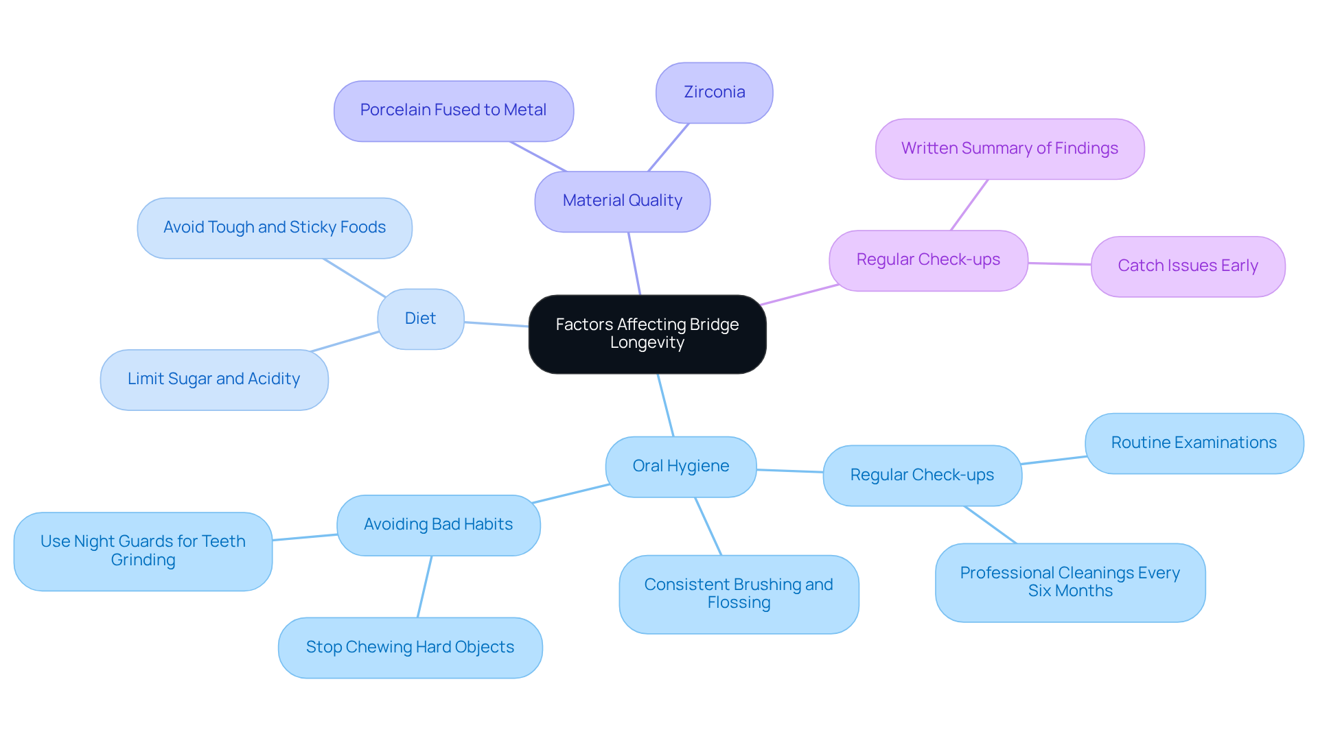 This mindmap shows the key factors that can affect how long your dental bridge lasts. Each branch represents a different area to consider, and the sub-branches provide specific tips or details related to that factor. Follow the branches to understand how each aspect contributes to the overall health and durability of your dental bridge.