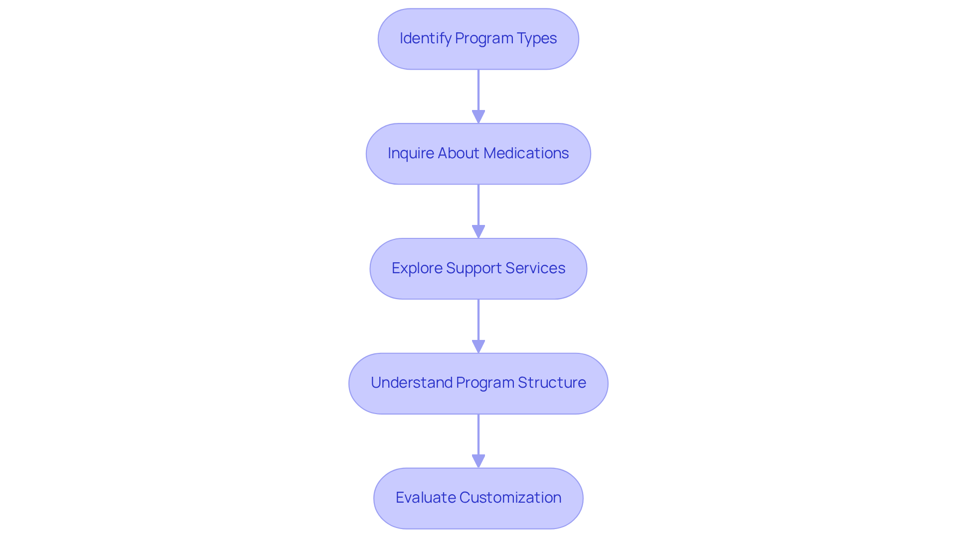 Each box represents a step in your journey to find the right weight loss program. Follow the arrows to see how to assess each aspect, from understanding the types of programs available to ensuring they are tailored to your needs.