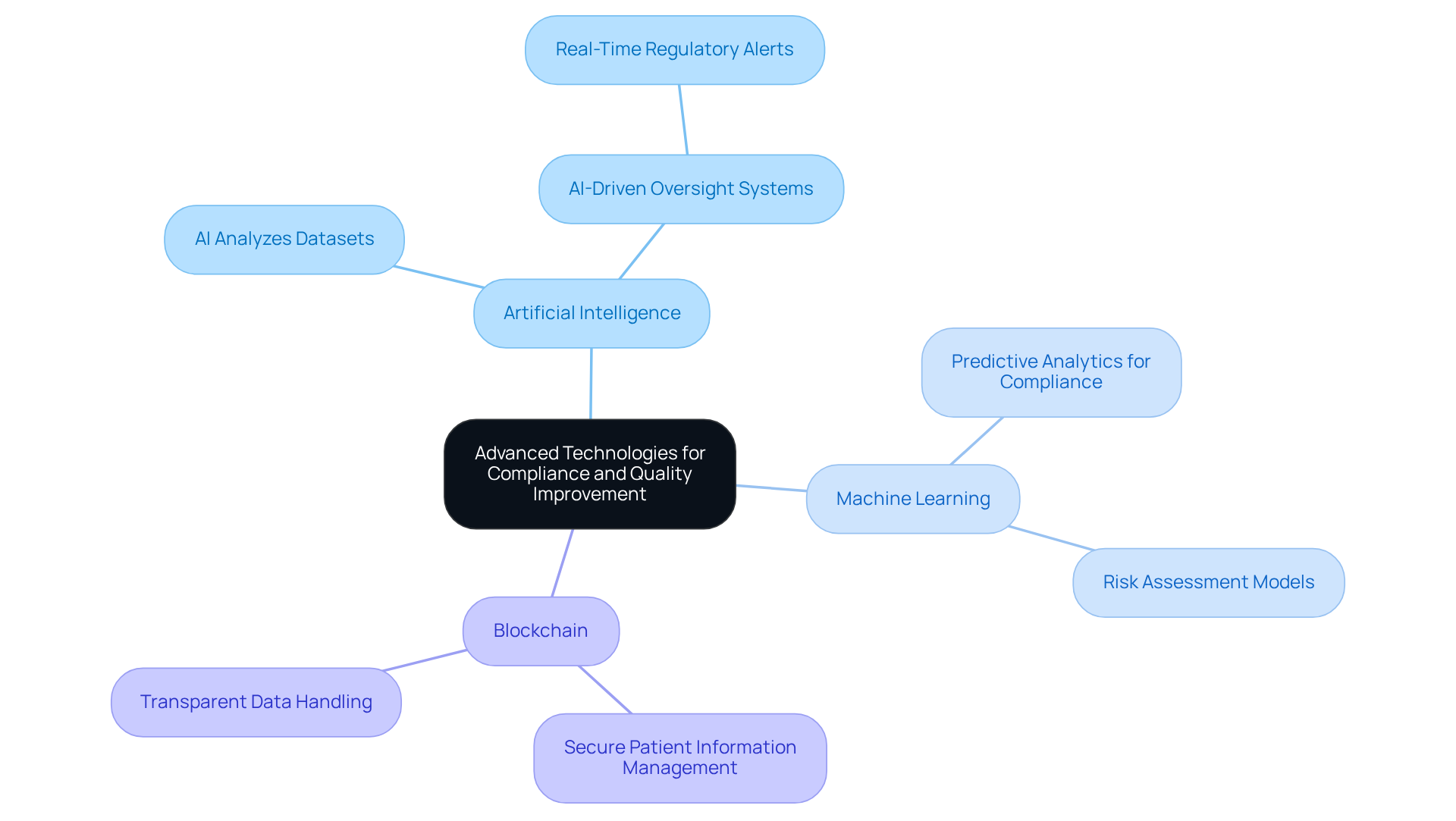 The center represents the main theme, while the branches show different technologies and their roles in improving compliance and quality. Each sub-branch provides specific examples of how these technologies are applied.
