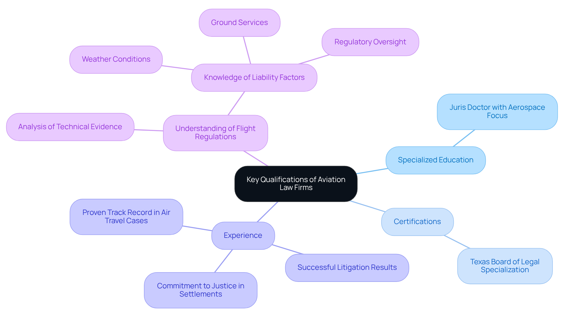 Start at the center with the main qualifications, then follow the branches to explore specific attributes and examples that make a law firm stand out in aviation law.