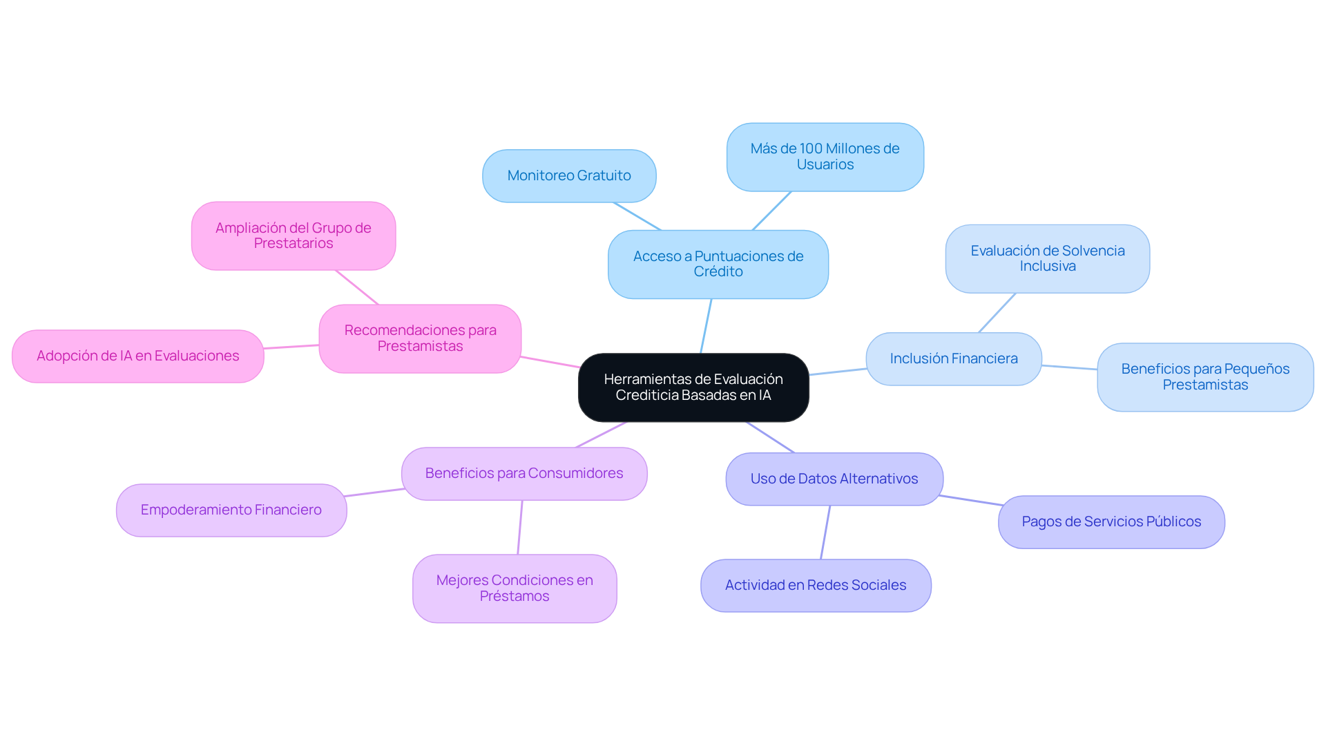 El nodo central representa el tema principal, mientras que las ramas muestran los diferentes aspectos y beneficios de las herramientas de evaluación crediticia. Sigue las conexiones para entender cómo cada parte se relaciona con el todo.