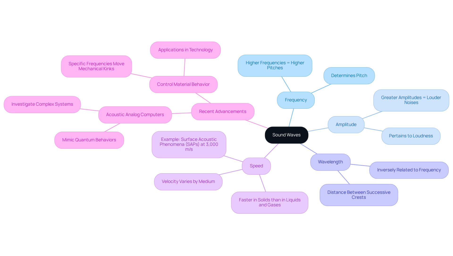 Start at the center with 'Sound Waves', then explore each characteristic. Each branch shows a key property, and the sub-branches explain why they matter in understanding sound.