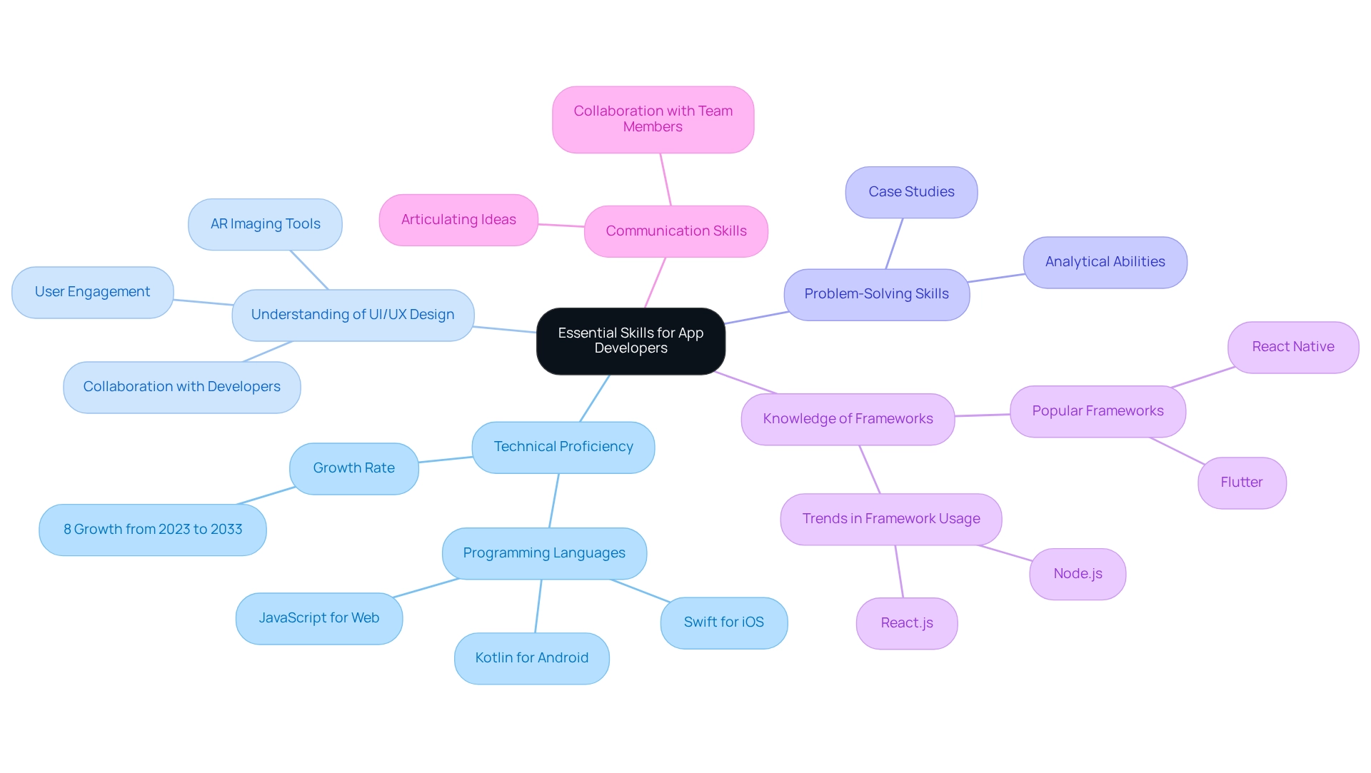 The central node represents the core topic of essential skills. Each branch showcases a specific skill area, while sub-branches provide additional details, making it easy to see how each competency contributes to successful app development.