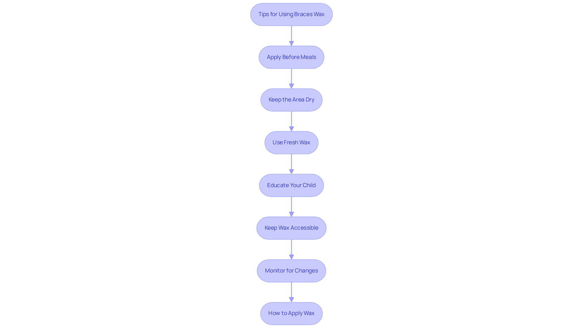 Each box represents a tip for using braces wax. Follow the arrows to see the recommended steps for ensuring comfort and hygiene while using braces.
