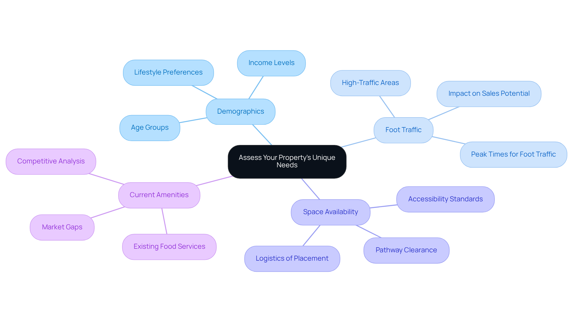 The central node represents the overall goal of assessing property needs, while each branch highlights a specific factor to consider. Follow the branches to explore how each aspect contributes to making informed decisions about vending machine placement.