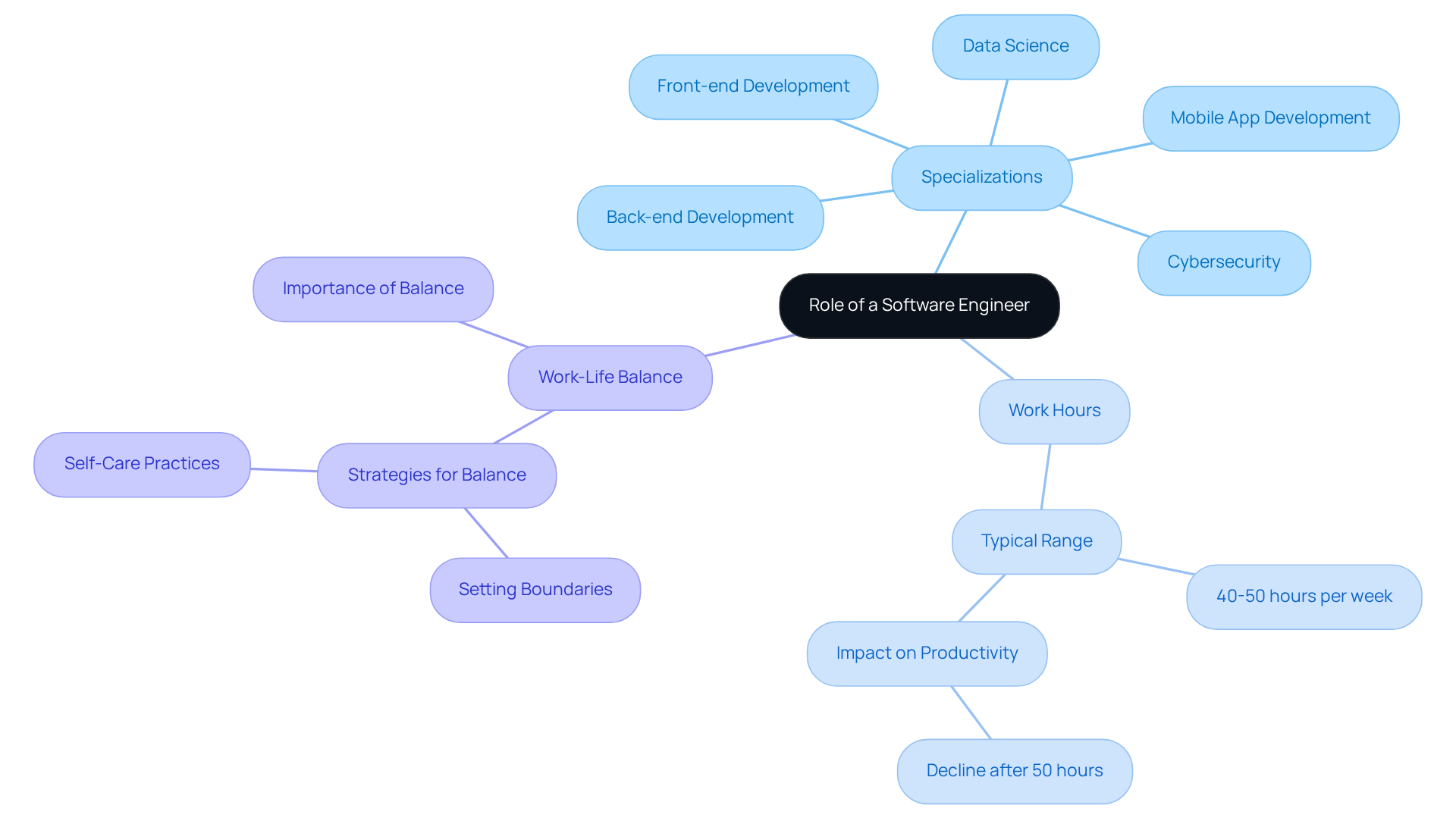 The central node represents the overall role of software engineers, while the branches show different areas of specialization and important considerations like work hours and balance. Each color-coded branch helps you easily identify the various facets of a software engineer's responsibilities. The central node represents the overall role of software engineers, while the branches show different areas of specialization and important considerations like work hours and balance. Each color-coded branch helps you easily identify the various facets of a software engineer's responsibilities.