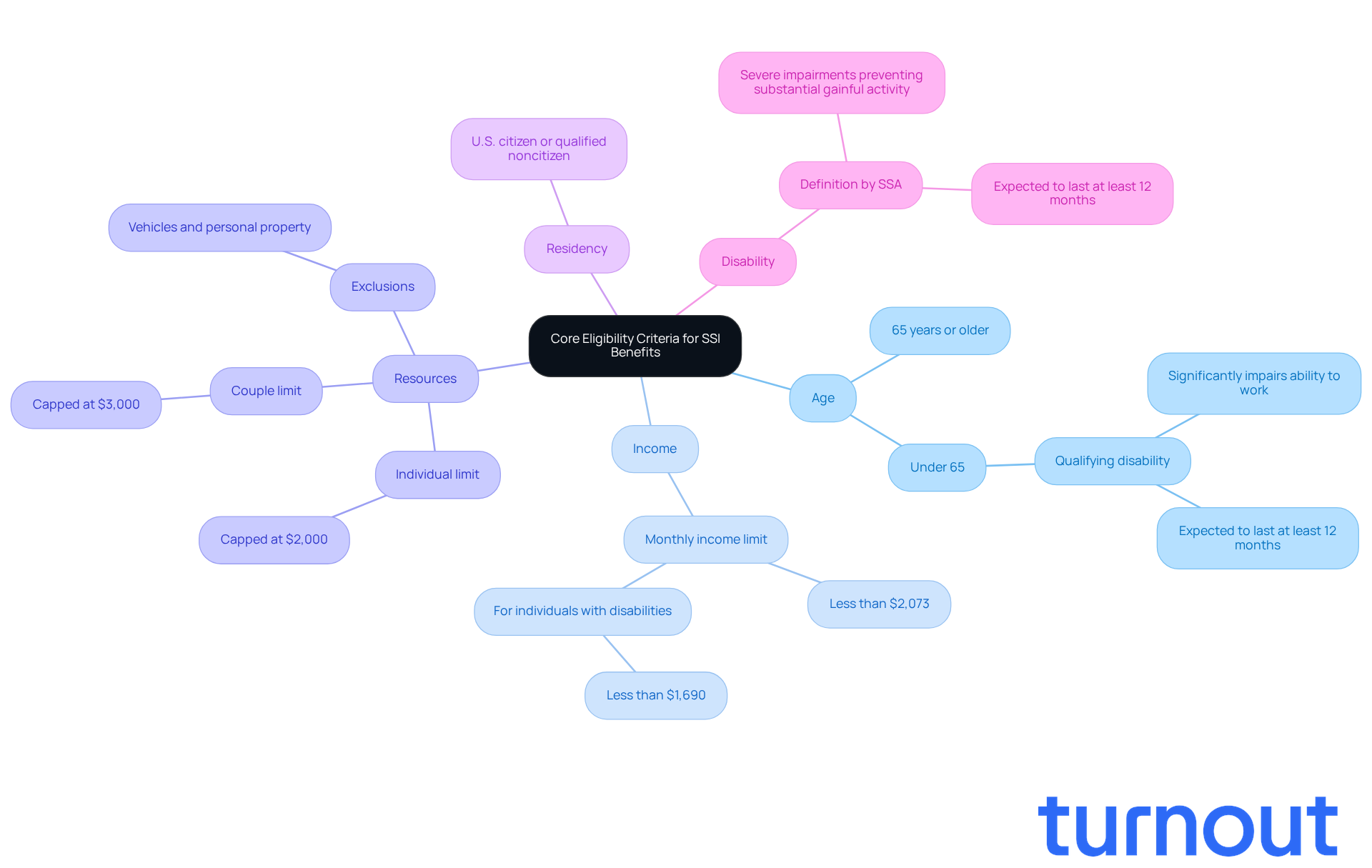 The center shows the main topic, and each branch represents a different eligibility criterion. Follow the branches to see the specific requirements under each category, making it easier to understand what is needed to qualify for SSI benefits. The center shows the main topic, and each branch represents a different eligibility criterion. Follow the branches to see the specific requirements under each category, making it easier to understand what is needed to qualify for SSI benefits.