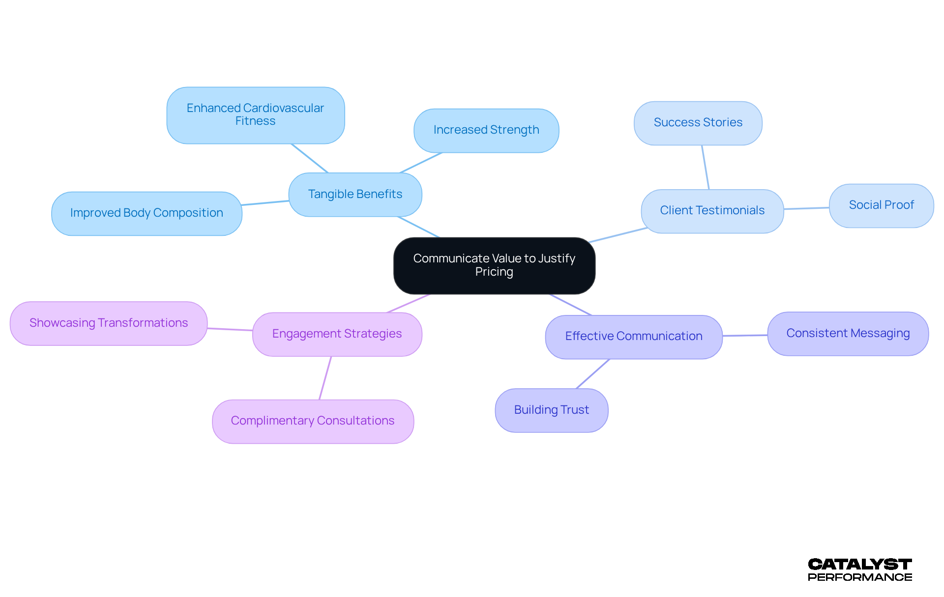 The central idea is about justifying pricing through value communication. Each branch represents a key area that contributes to this theme, helping you understand how different elements work together to enhance perceived value. The central idea is about justifying pricing through value communication. Each branch represents a key area that contributes to this theme, helping you understand how different elements work together to enhance perceived value.